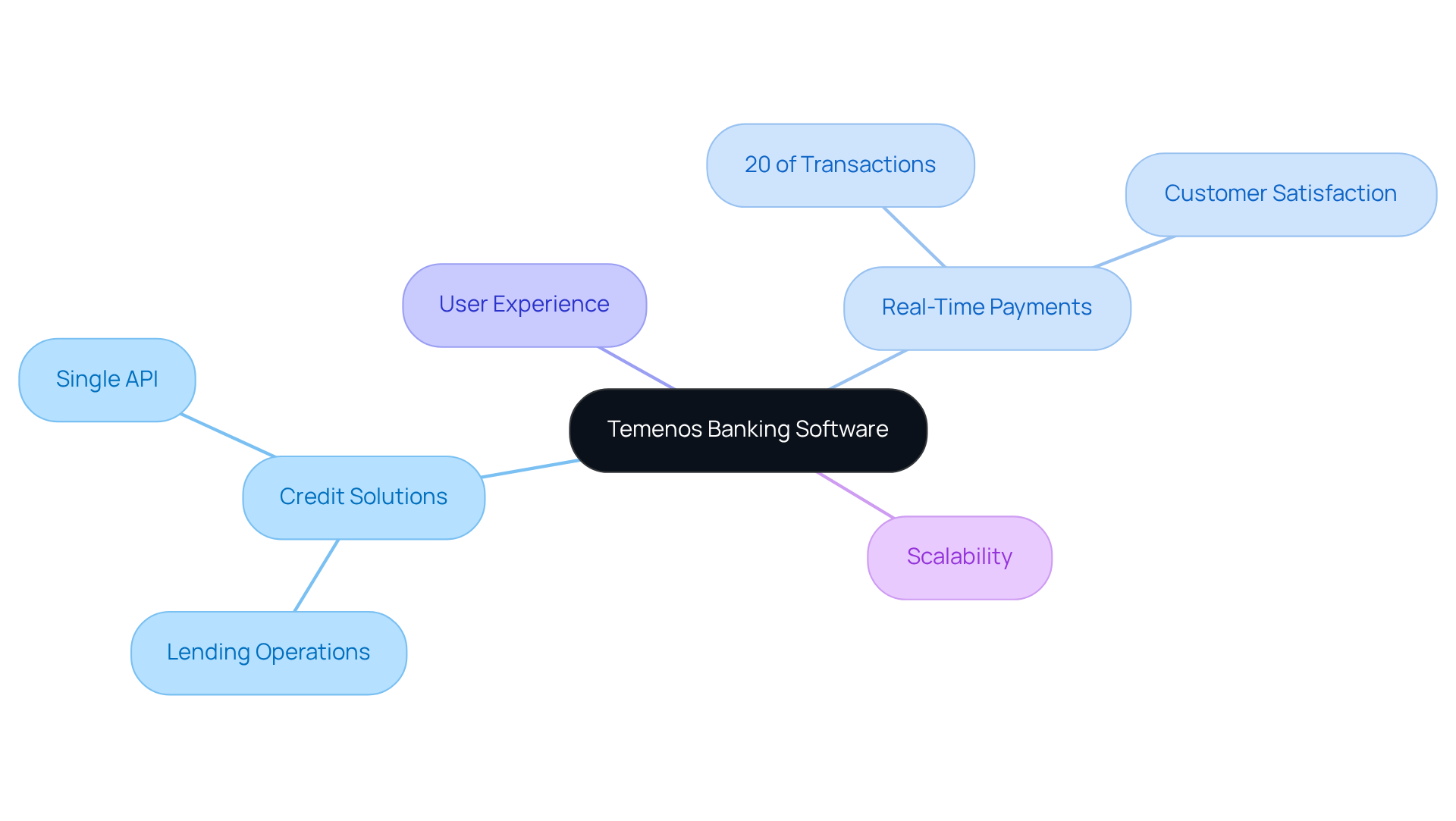 The central node represents Temenos' software, while the branches show its key features and benefits. Each branch connects to specific aspects that illustrate how Temenos supports fintech startups in enhancing their operations and competitiveness.