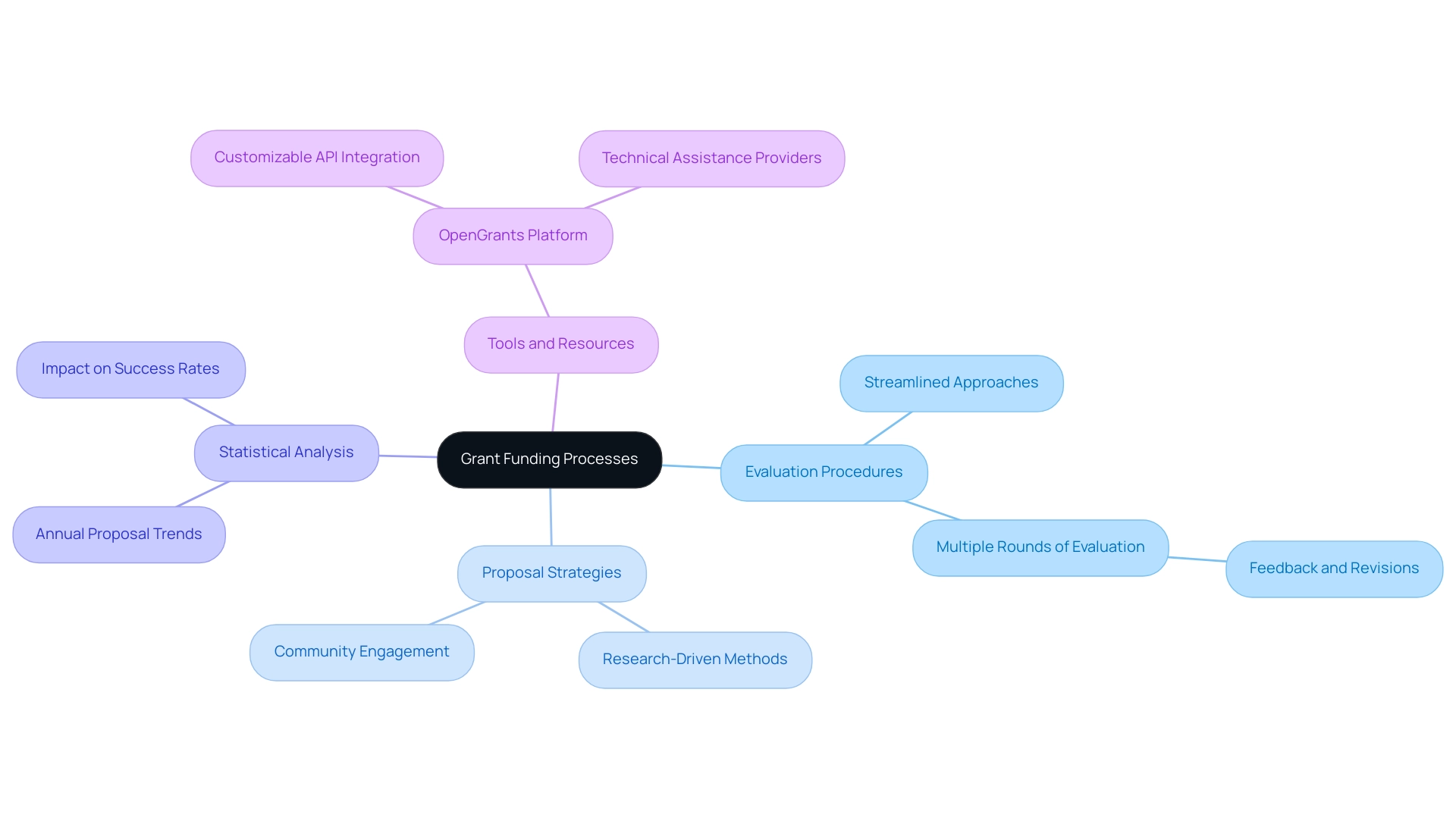 Each branch represents a different aspect of the funding process, with colors indicating categories such as evaluation procedures, proposal strategies, and tools/resources. Each branch represents a different aspect of the funding process, with colors indicating categories such as evaluation procedures, proposal strategies, and tools/resources.