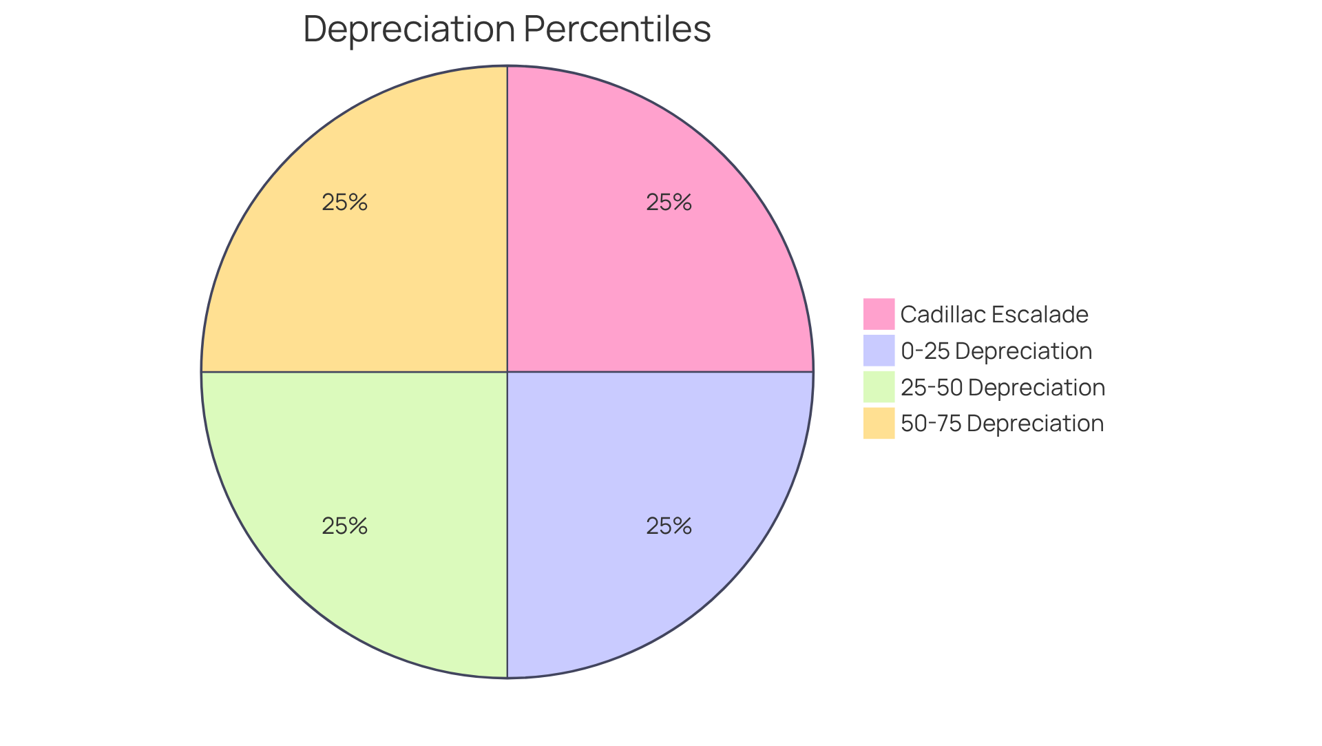 This chart shows how the 2017 Cadillac Escalade ranks in terms of depreciation compared to other SUVs. The larger the slice, the better the resale value - Cadillac is in the top tier, meaning it holds its value well! This chart shows how the 2017 Cadillac Escalade ranks in terms of depreciation compared to other SUVs. The larger the slice, the better the resale value - Cadillac is in the top tier, meaning it holds its value well!