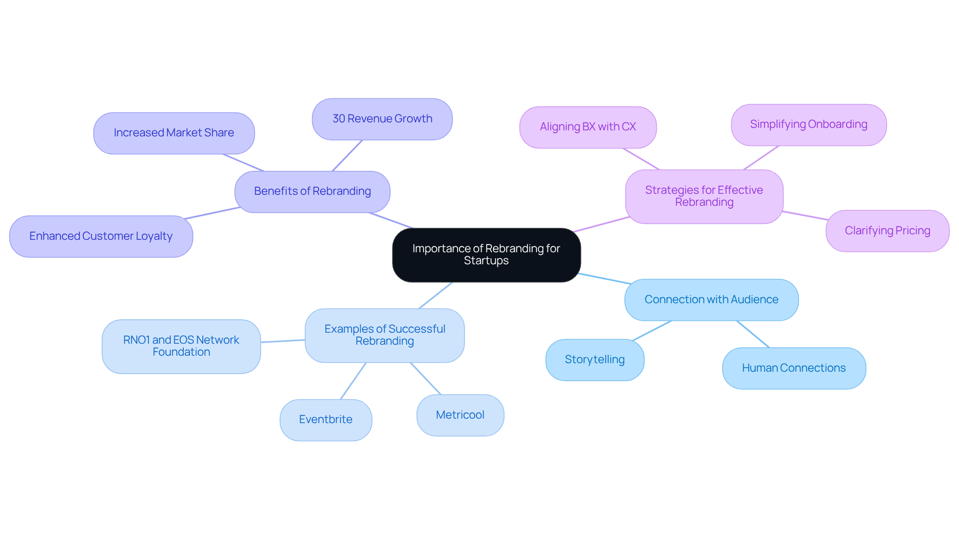 The center represents the core idea of rebranding. Each branch shows different aspects like examples and benefits, helping you understand how they all relate to the main topic.
