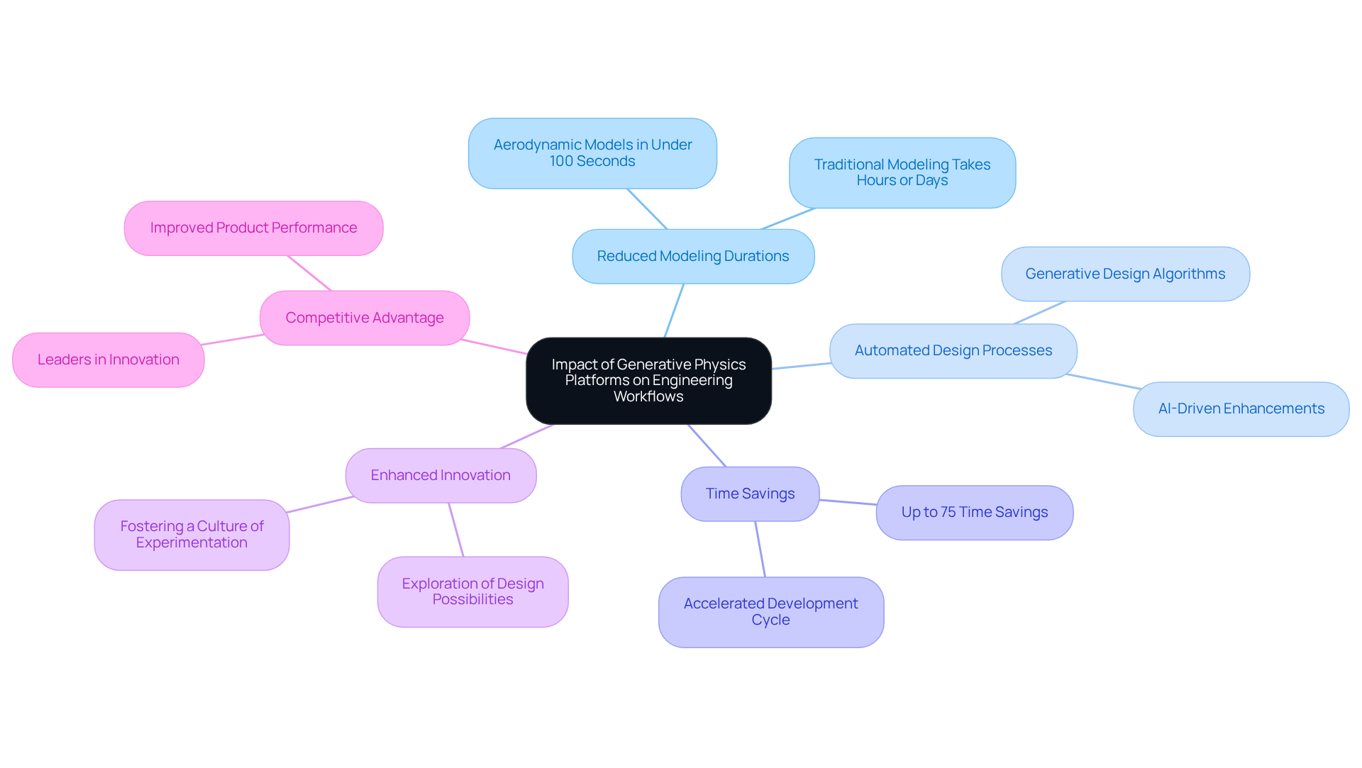 The central node represents the main topic, while the branches show the various benefits and impacts. Each branch highlights a specific area of improvement, making it easy to see how generative physics platforms transform engineering workflows.