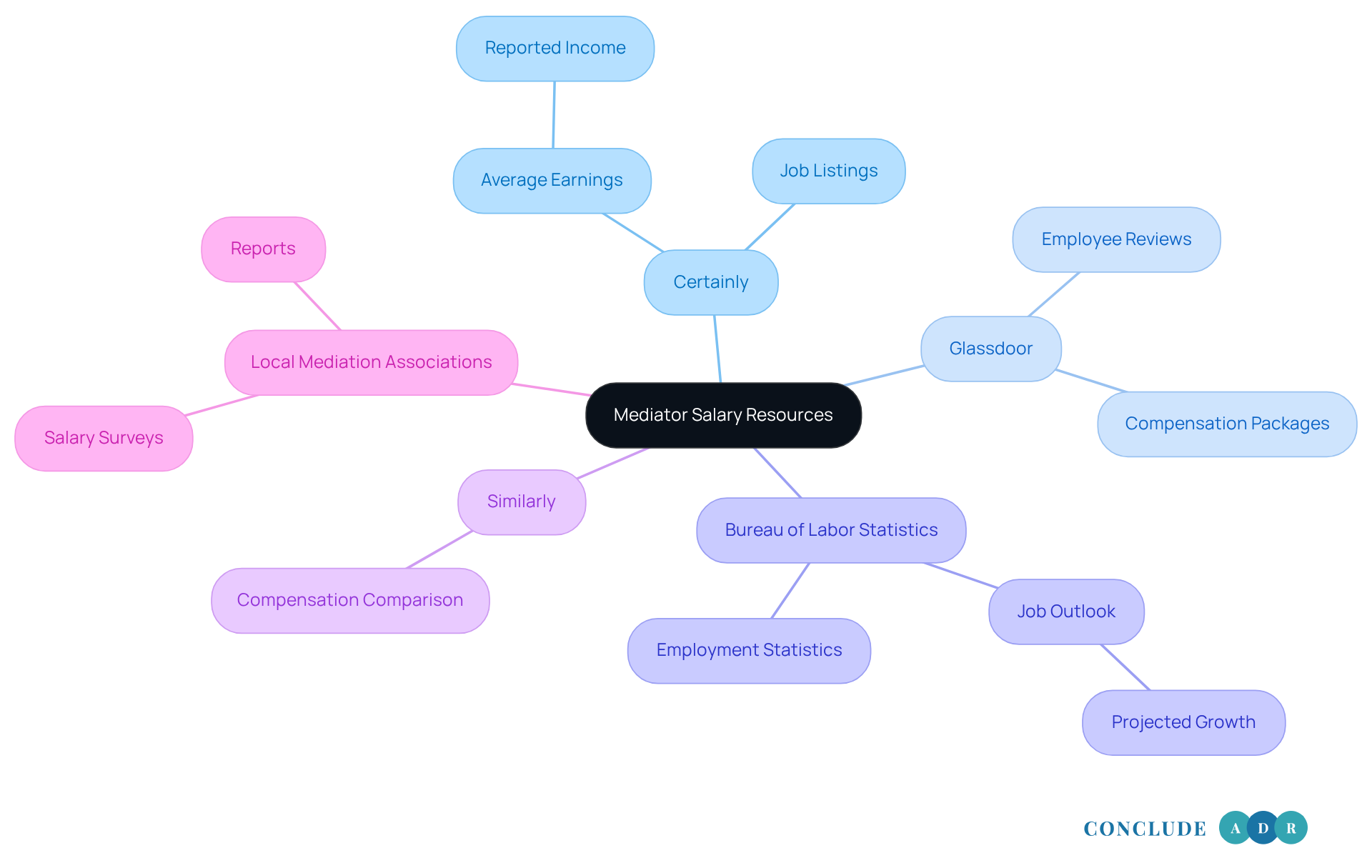 The central node represents the main topic of mediator salary resources. Each branch shows a different platform or association that provides valuable insights, with sub-branches detailing what information they offer. This layout helps you see how each resource connects to the overall understanding of mediator compensation. The central node represents the main topic of mediator salary resources. Each branch shows a different platform or association that provides valuable insights, with sub-branches detailing what information they offer. This layout helps you see how each resource connects to the overall understanding of mediator compensation.
