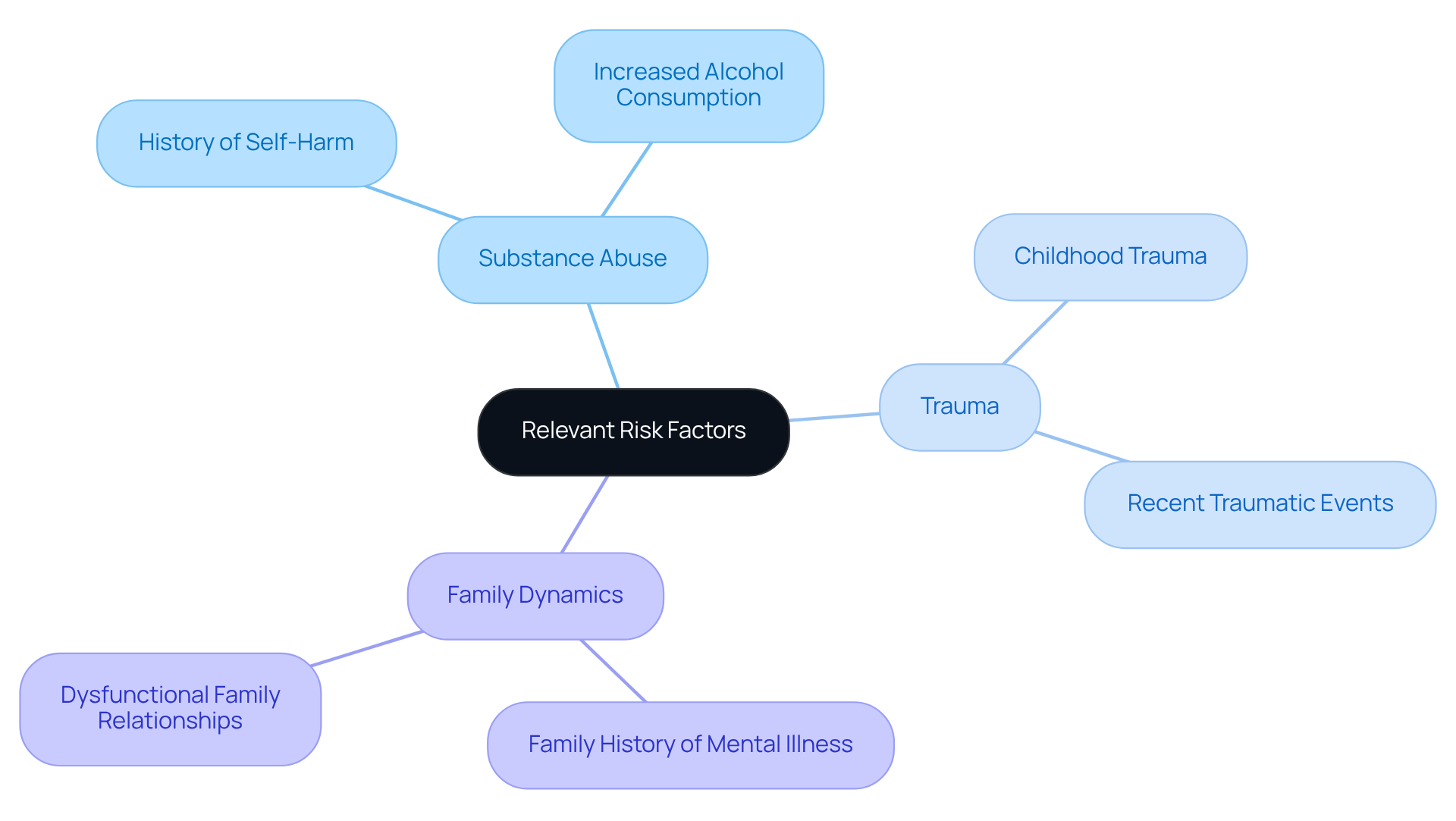 The center shows the main topic of risk factors, and the branches represent different categories. Each sub-point under the branches provides specific examples that can impact treatment outcomes.