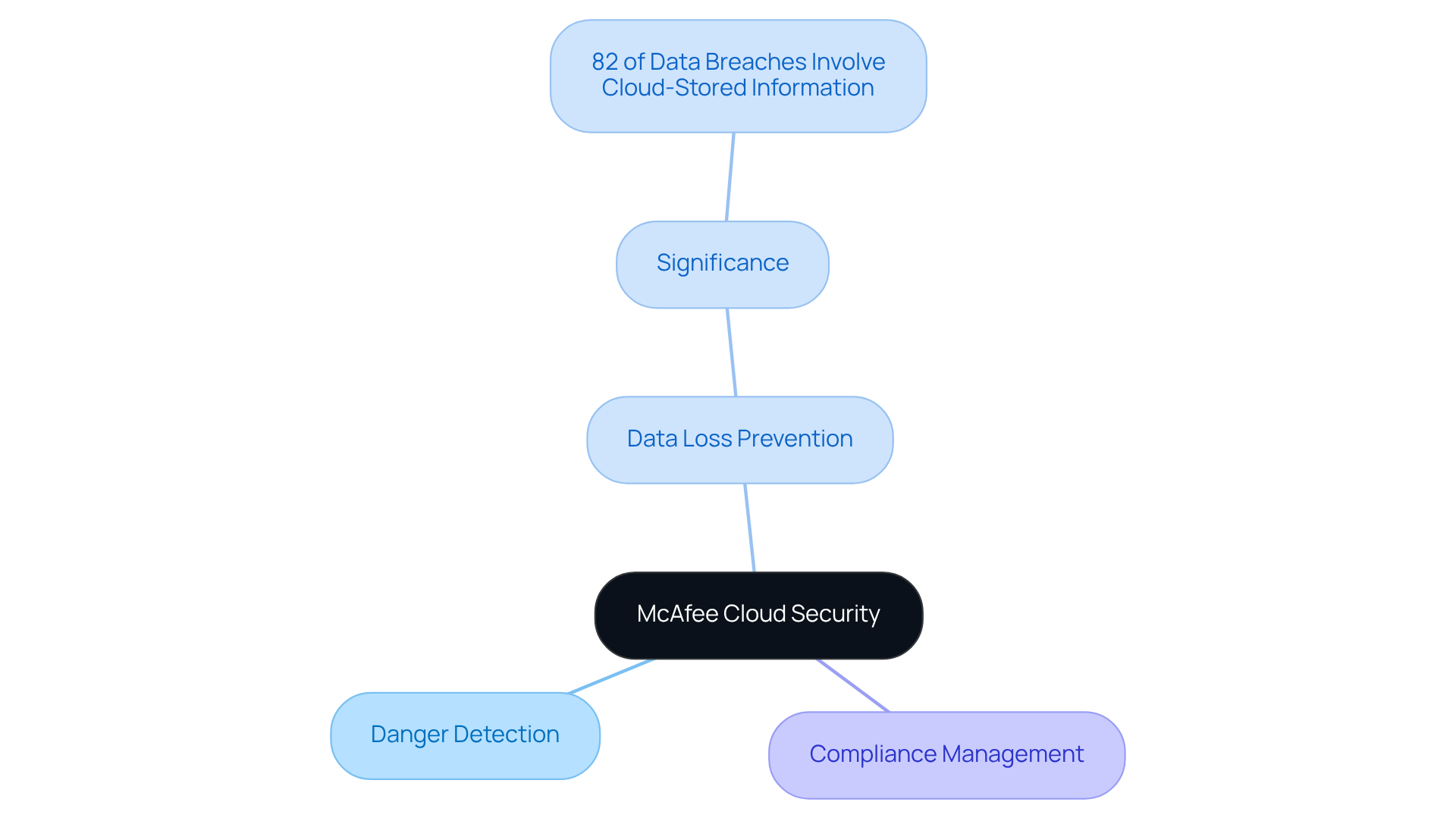 The central node represents McAfee Cloud Security, while the branches show its key features. Each feature is crucial for protecting cloud applications and data, with specific emphasis on the importance of data loss prevention.