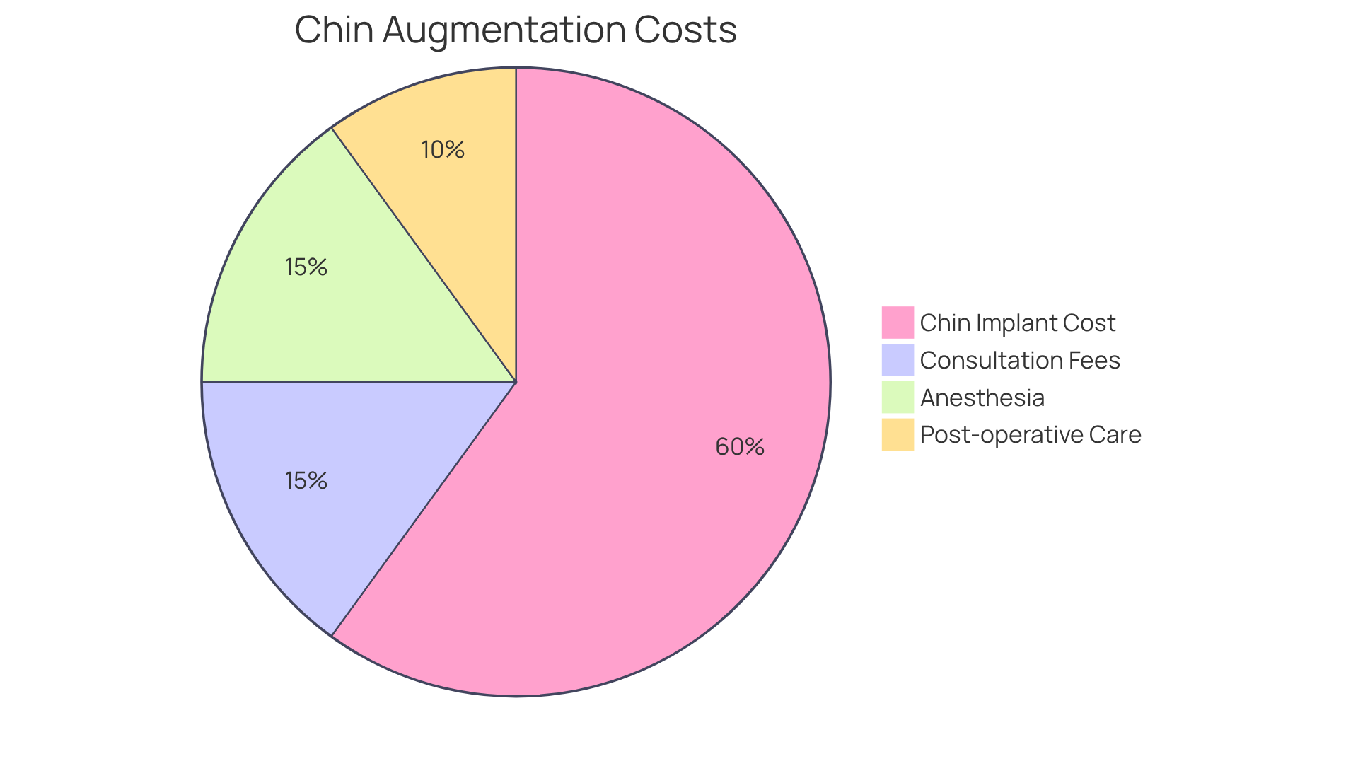 Each slice of the pie shows a part of the total cost for chin implants. The larger the slice, the more significant that cost component is in relation to the overall expense.