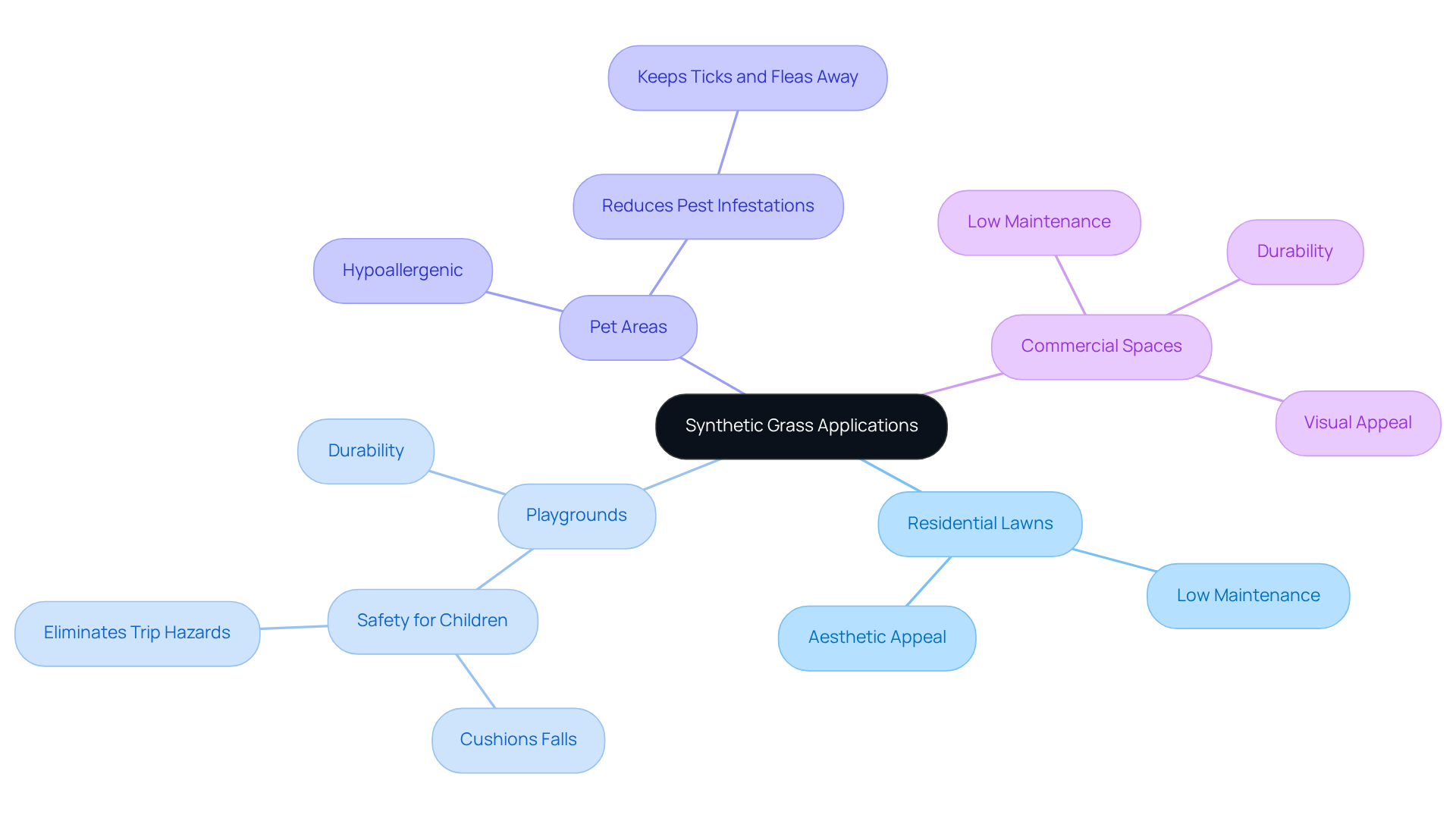 The central node represents synthetic grass, while the branches show its various applications. Each sub-branch highlights specific benefits, making it easy to understand how synthetic grass can be utilized in different environments. The central node represents synthetic grass, while the branches show its various applications. Each sub-branch highlights specific benefits, making it easy to understand how synthetic grass can be utilized in different environments.