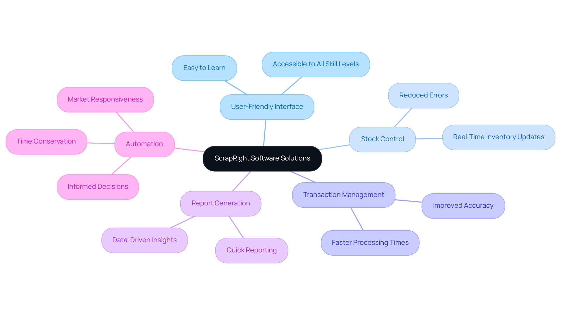 Start at the center with ScrapRight's software, then explore the branches to see its features and how they benefit recycling centers in managing their inventory.