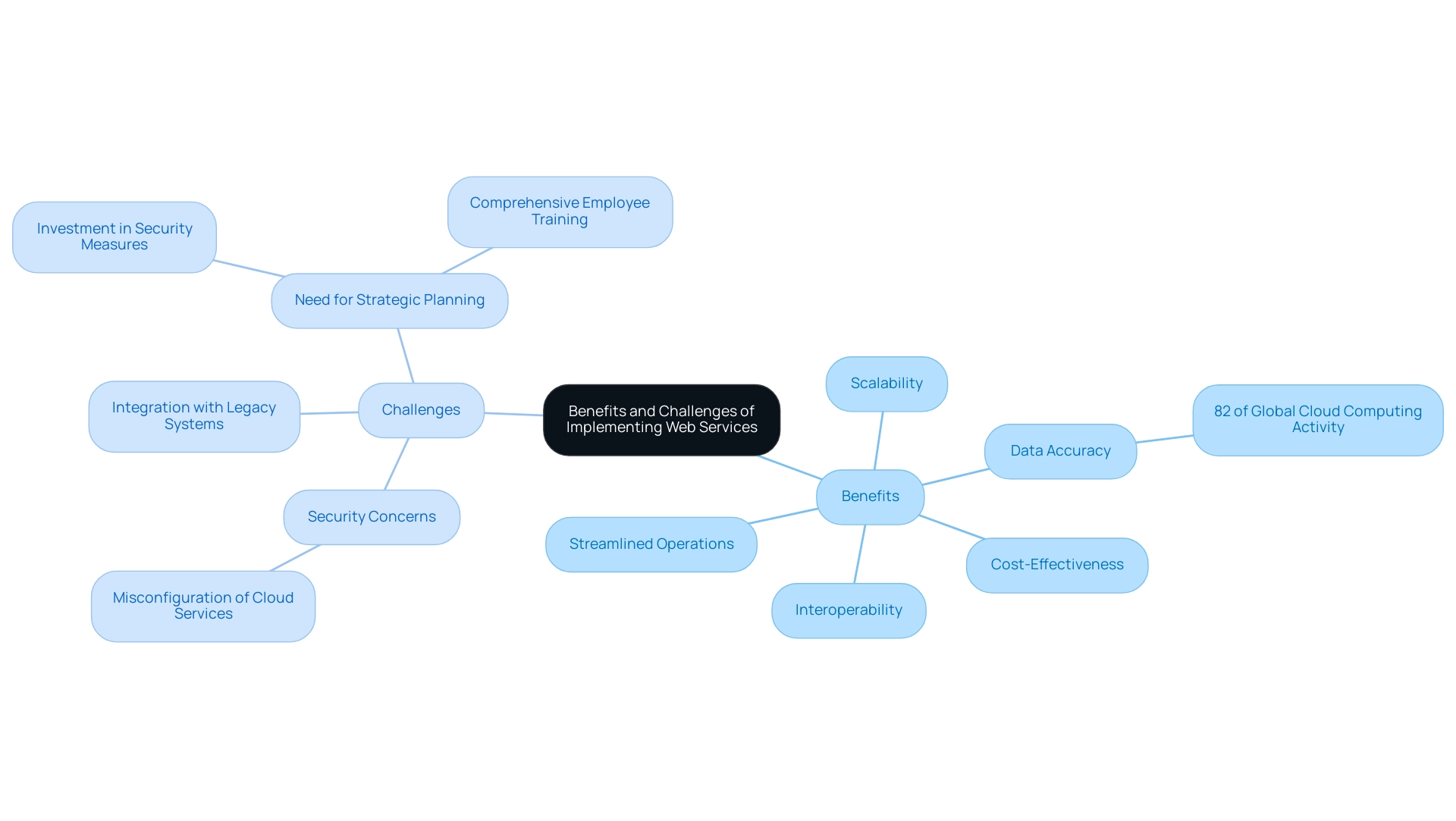 The central node represents the overall topic, with branches showing benefits and challenges. Each sub-branch details specific elements related to the main categories.