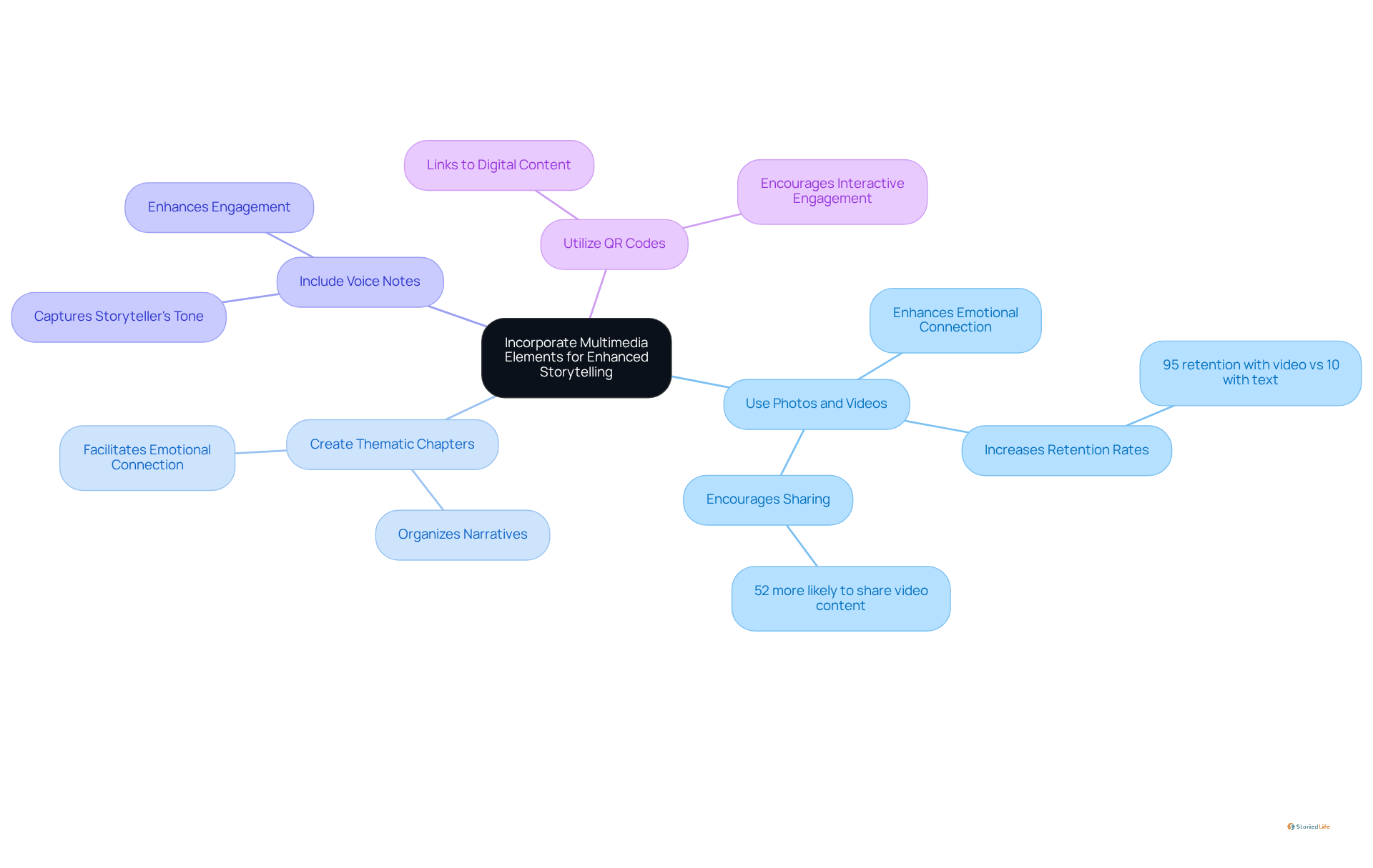 The center represents the main idea of enhancing storytelling with multimedia. Each branch shows a different strategy, and the sub-branches provide additional details or benefits, helping you understand how to enrich your narrative.