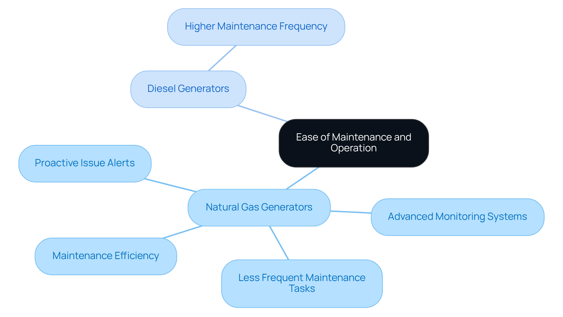 The central node represents the main topic, while the branches show how natural gas generators compare to diesel models in terms of maintenance and operation. Each sub-branch highlights specific advantages, making it easy to see why natural gas is preferred in high-pressure environments.