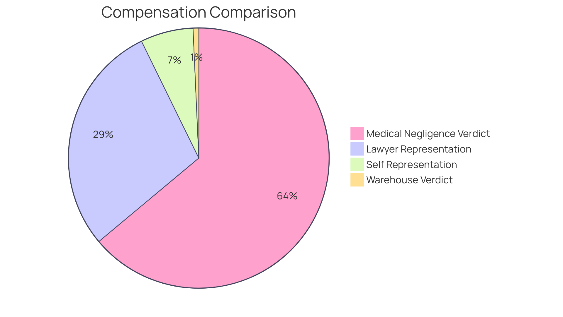 This chart shows how much more compensation individuals typically receive when they hire a lawyer compared to representing themselves. The larger section indicates the benefits of professional legal help, while the smaller section represents those who go it alone. The additional sections highlight significant case outcomes, demonstrating the law firm's success in securing justice for clients.
