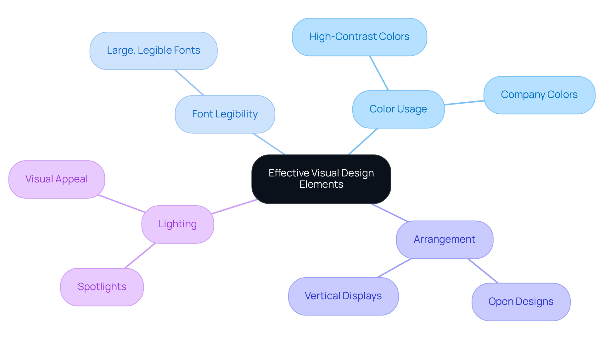 The central idea is about effective visual design for trade shows. Each branch represents a key element, and the sub-branches provide more details on how to implement these ideas.