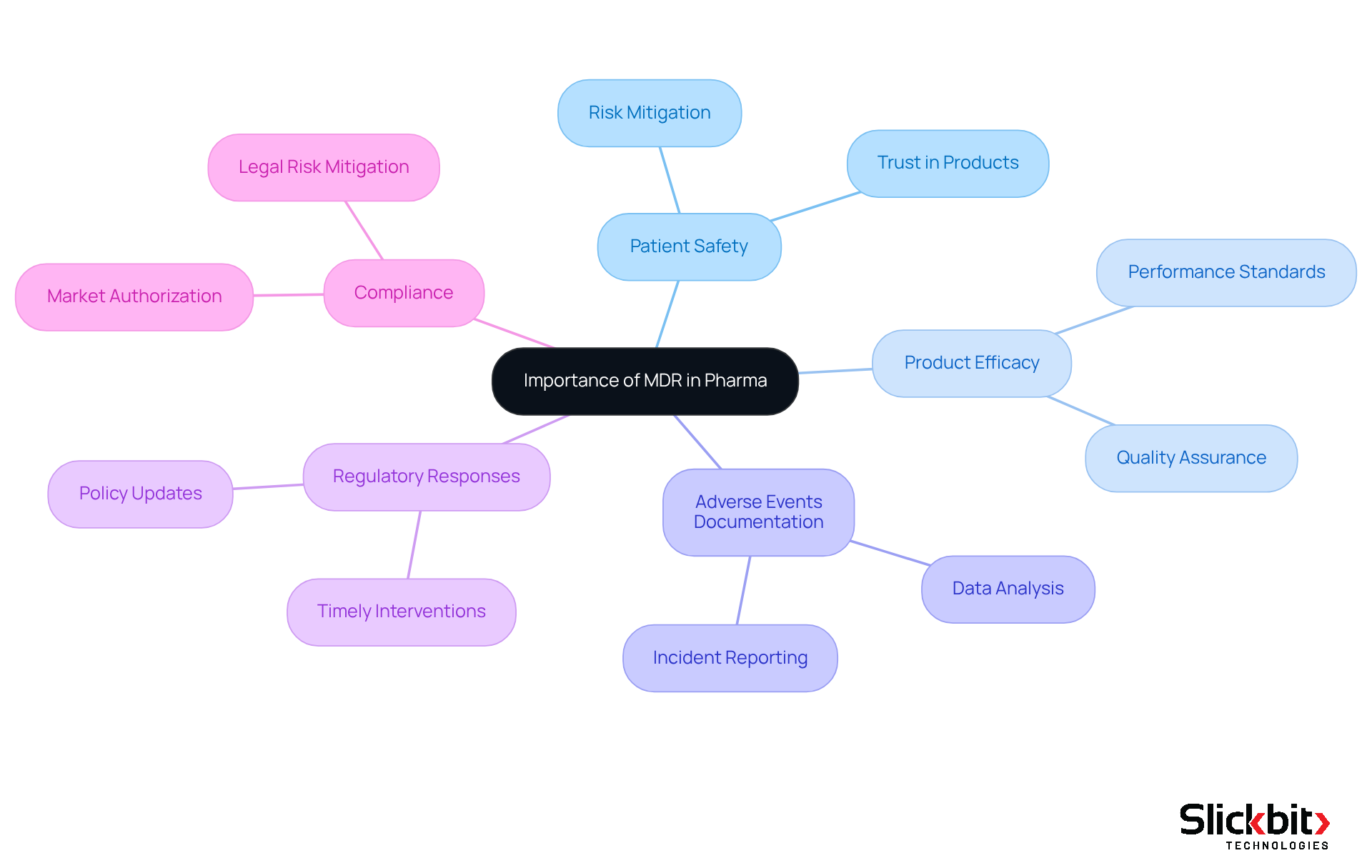 The center represents the core concept of MDR in the pharmaceutical industry. Each branch shows a critical area impacted by MDR, and the sub-branches provide more detailed insights into each area’s significance. The center represents the core concept of MDR in the pharmaceutical industry. Each branch shows a critical area impacted by MDR, and the sub-branches provide more detailed insights into each area’s significance.