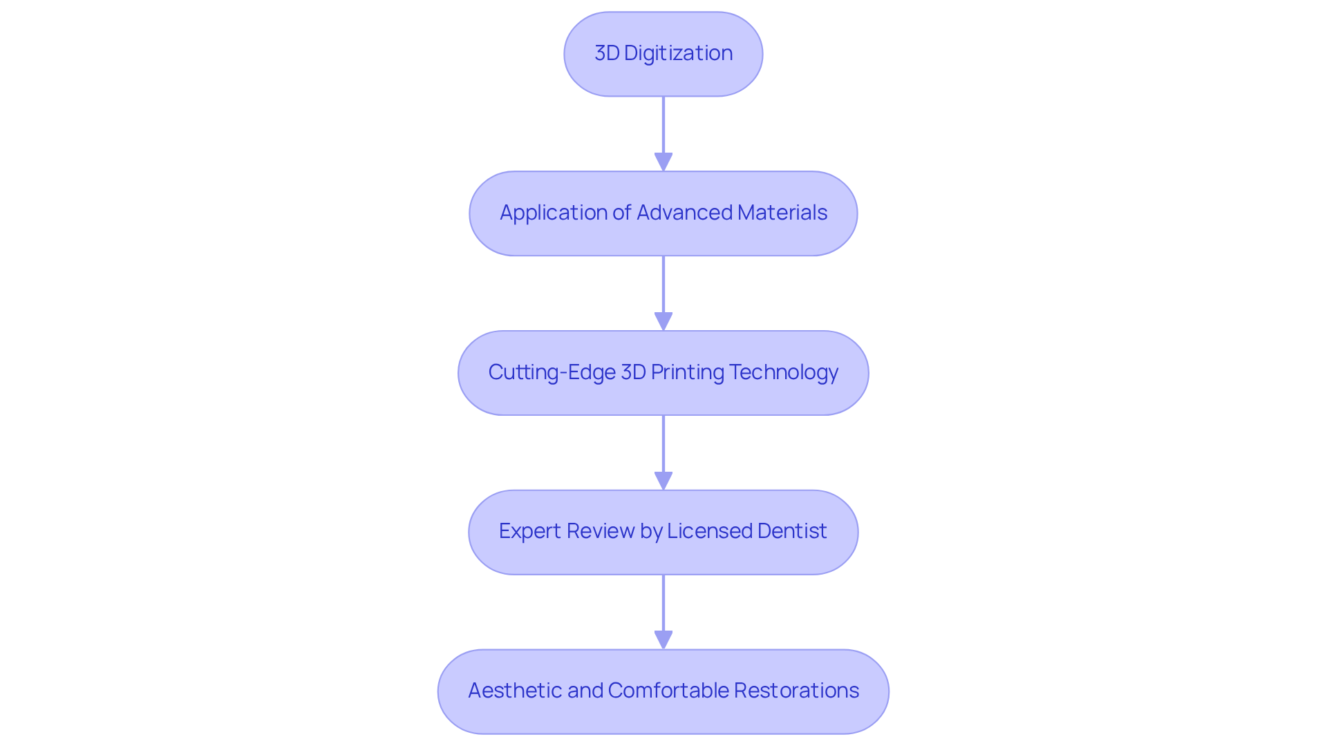 Each box represents a step in the process of making dental restorations. Follow the arrows to see how each step leads to the next, culminating in a beautiful and comfortable smile.