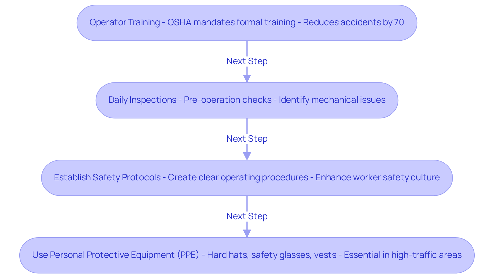 This flowchart outlines the key safety practices for operators. Each box represents a crucial step in ensuring safety on the job site. Follow the arrows to see how these practices connect and contribute to a safer working environment.
