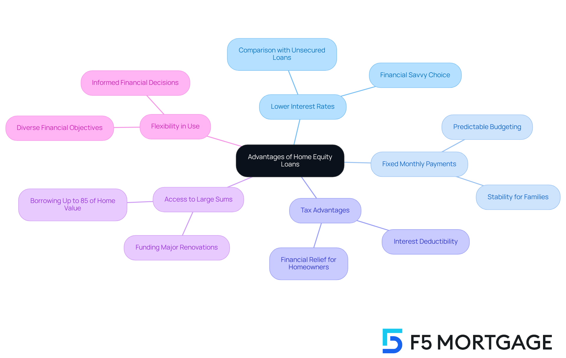 The central node represents the main topic, while each branch highlights a specific advantage. The sub-branches provide additional details, making it easy to see how each benefit contributes to the overall appeal of home equity loans. The central node represents the main topic, while each branch highlights a specific advantage. The sub-branches provide additional details, making it easy to see how each benefit contributes to the overall appeal of home equity loans.
