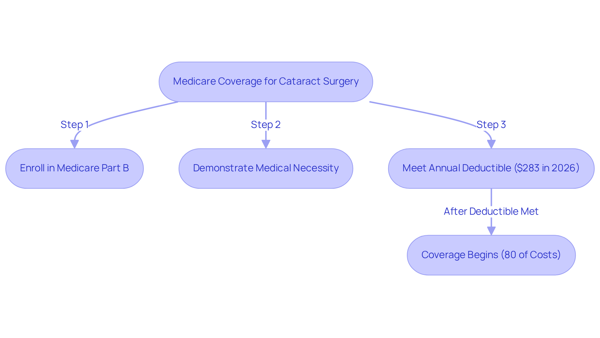 This flowchart guides you through the steps needed to qualify for Medicare coverage for cataract surgery. Start at the top and follow the arrows to see what you need to do at each stage - from enrolling in Medicare to meeting your deductible. This flowchart guides you through the steps needed to qualify for Medicare coverage for cataract surgery. Start at the top and follow the arrows to see what you need to do at each stage - from enrolling in Medicare to meeting your deductible.