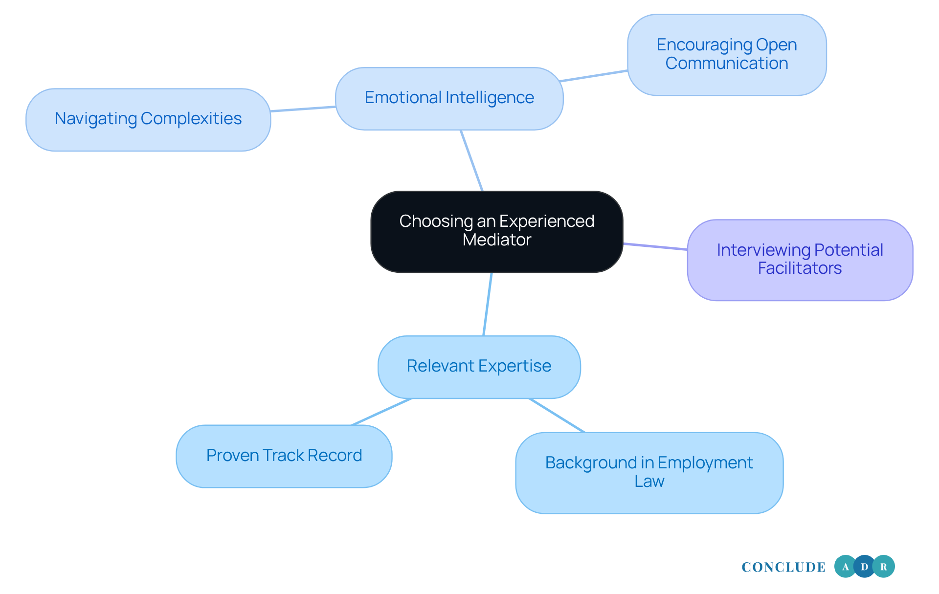The center represents the main focus of choosing a mediator, while the branches show the important qualities and actions to consider. Each branch highlights a key aspect that contributes to successful mediation. The center represents the main focus of choosing a mediator, while the branches show the important qualities and actions to consider. Each branch highlights a key aspect that contributes to successful mediation.