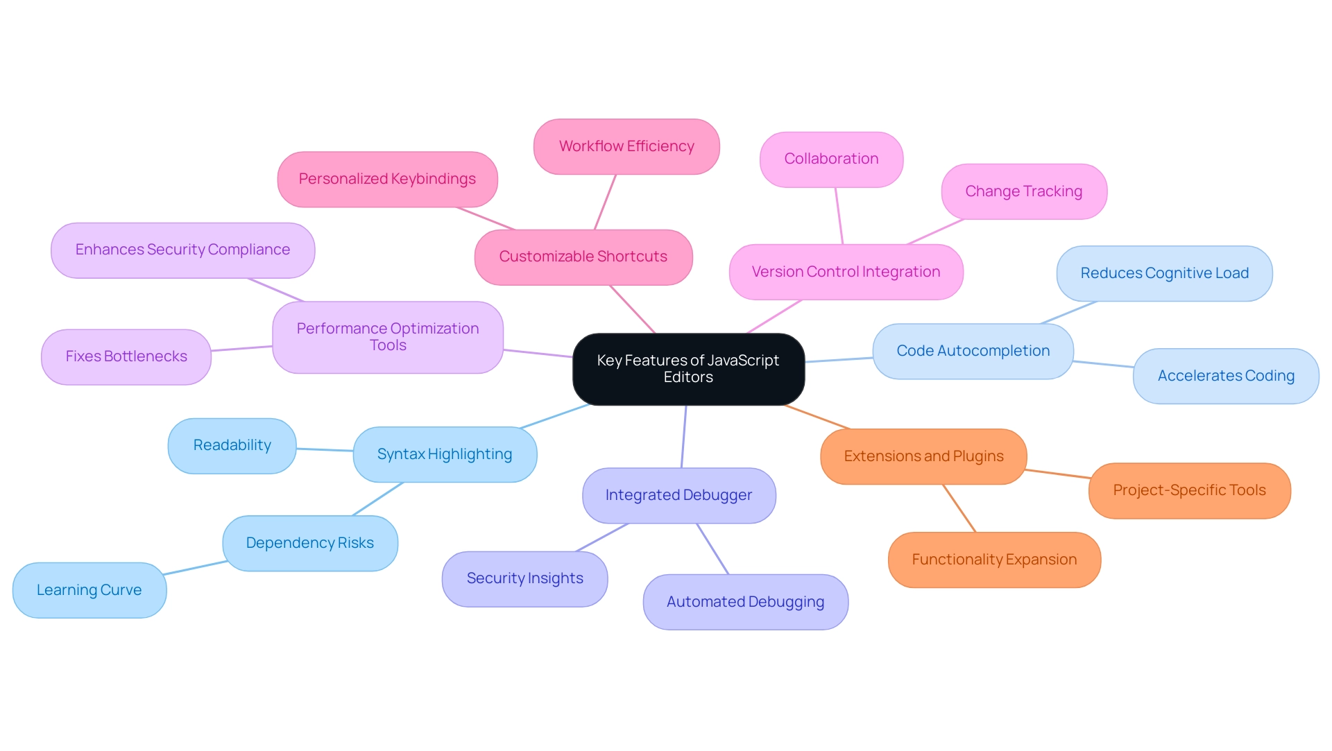 Each branch represents a key feature, with sub-branches detailing their benefits and considerations. Colors differentiate each feature for clarity.