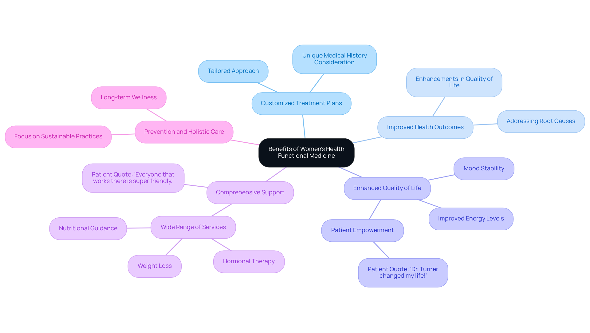 This mindmap shows the various benefits of Women's Health Functional Medicine. Start at the center with the main theme, then follow the branches to explore each specific benefit and see how they connect to the overall goal of improving women's health and wellness.