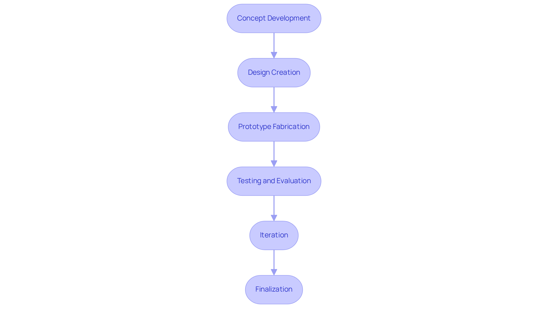 Each box represents a key step in developing medical devices. Follow the arrows to see how each step builds on the previous one, guiding you through the entire prototyping process.