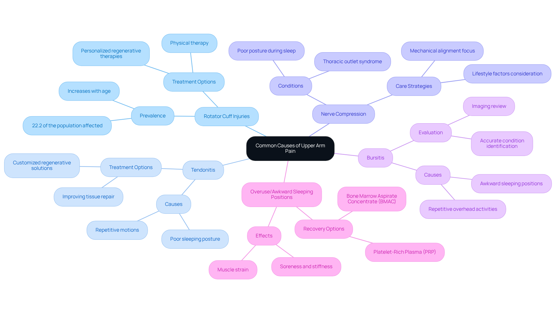 This mindmap starts with the main topic in the center and branches out to show different causes of upper arm pain. Each branch represents a specific cause, and the sub-branches provide additional details or statistics. This layout helps you see how each cause relates to the overall issue of upper arm pain. This mindmap starts with the main topic in the center and branches out to show different causes of upper arm pain. Each branch represents a specific cause, and the sub-branches provide additional details or statistics. This layout helps you see how each cause relates to the overall issue of upper arm pain.