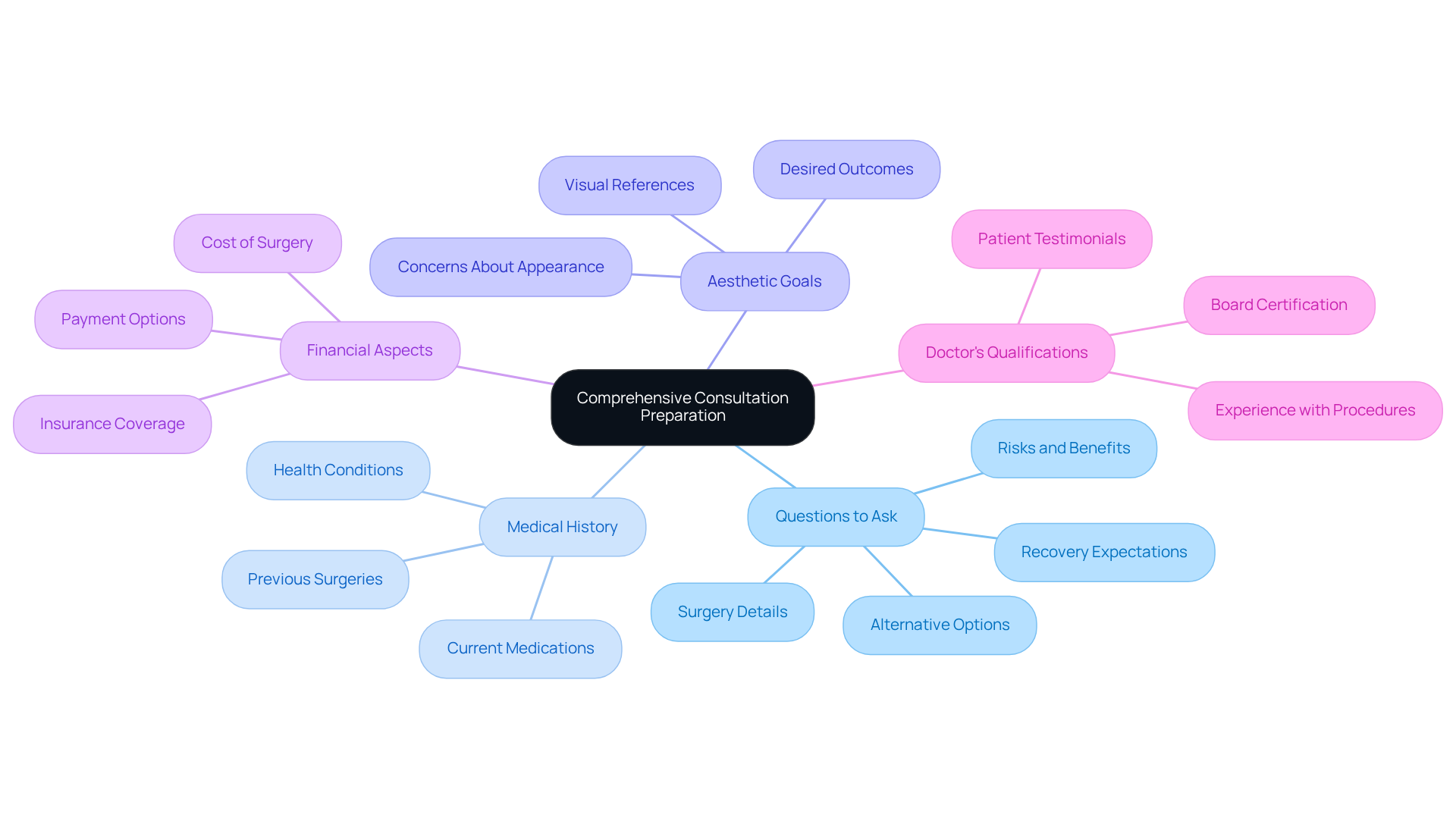 The center represents the main goal of preparing for your consultation, while the branches show different important areas to consider. Each sub-branch provides specific details to help you prepare effectively.
