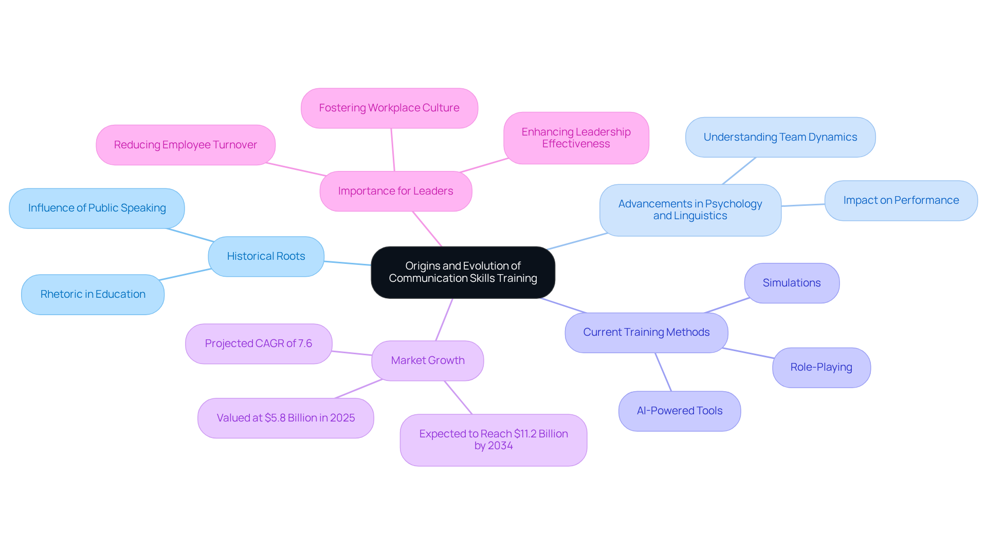This mindmap illustrates the journey of communication skills training, starting from its historical roots to its current significance in leadership. Each branch represents a key aspect of this evolution, helping you see how they connect and contribute to the overall understanding of effective communication.