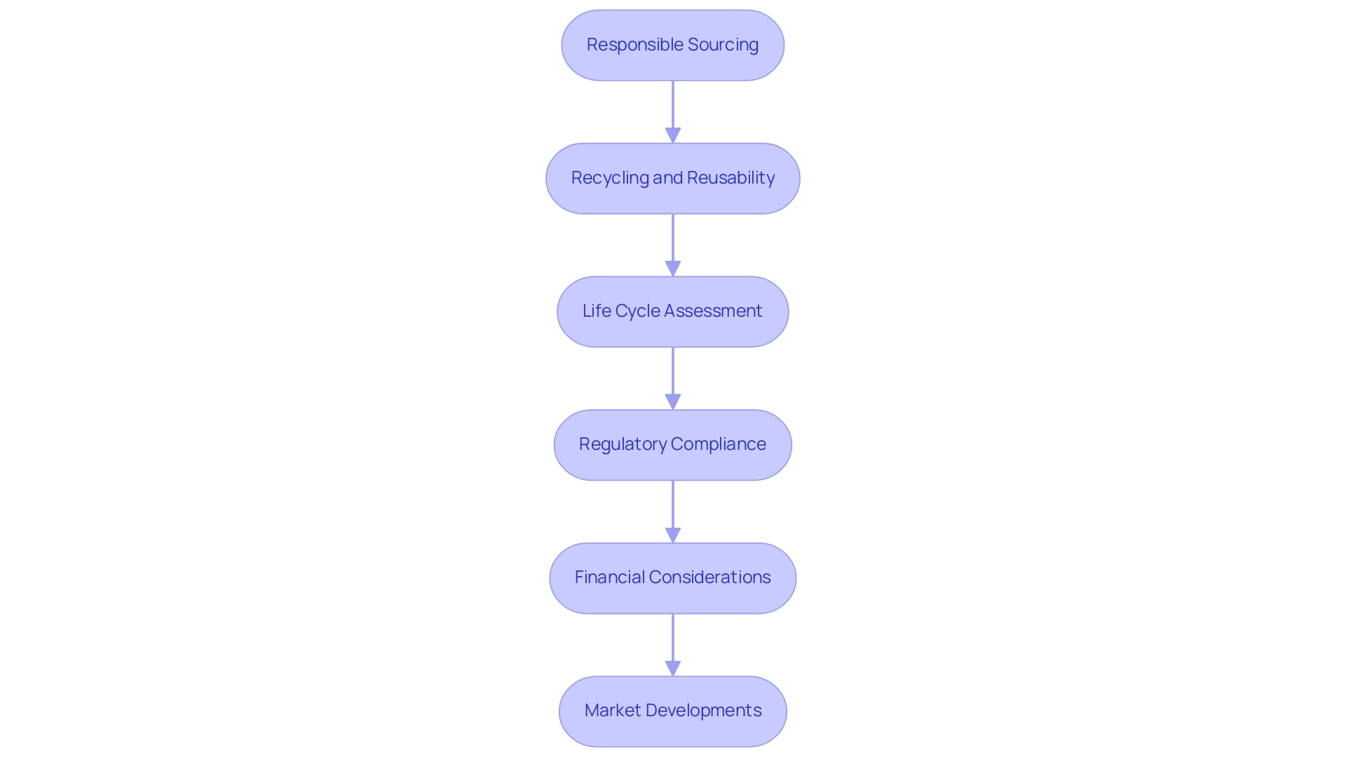 Each box represents a key practice in sustainable procurement, with the arrows indicating the sequence and flow of these practices.