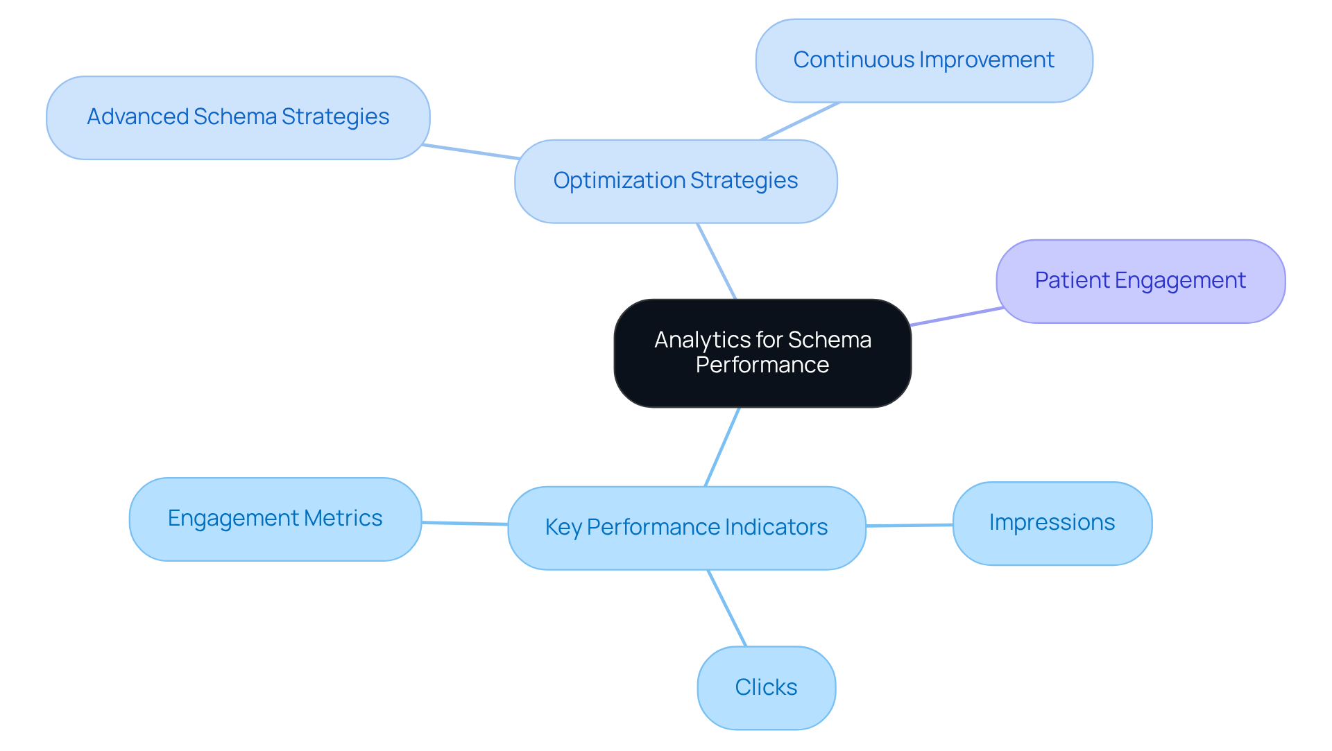 Start at the center with the main topic of analytics for SEO. Follow the branches to explore key performance indicators, strategies for optimization, and how these efforts can enhance patient engagement. Start at the center with the main topic of analytics for SEO. Follow the branches to explore key performance indicators, strategies for optimization, and how these efforts can enhance patient engagement.