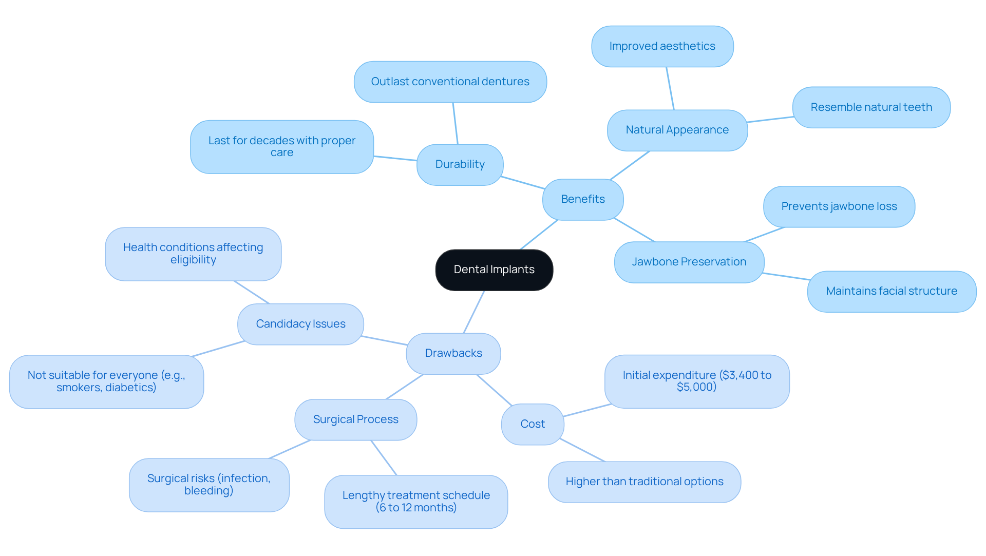 This mindmap shows the key benefits and drawbacks of dental implants. The central node is the main topic, while the branches represent different aspects to consider, helping you weigh your options.