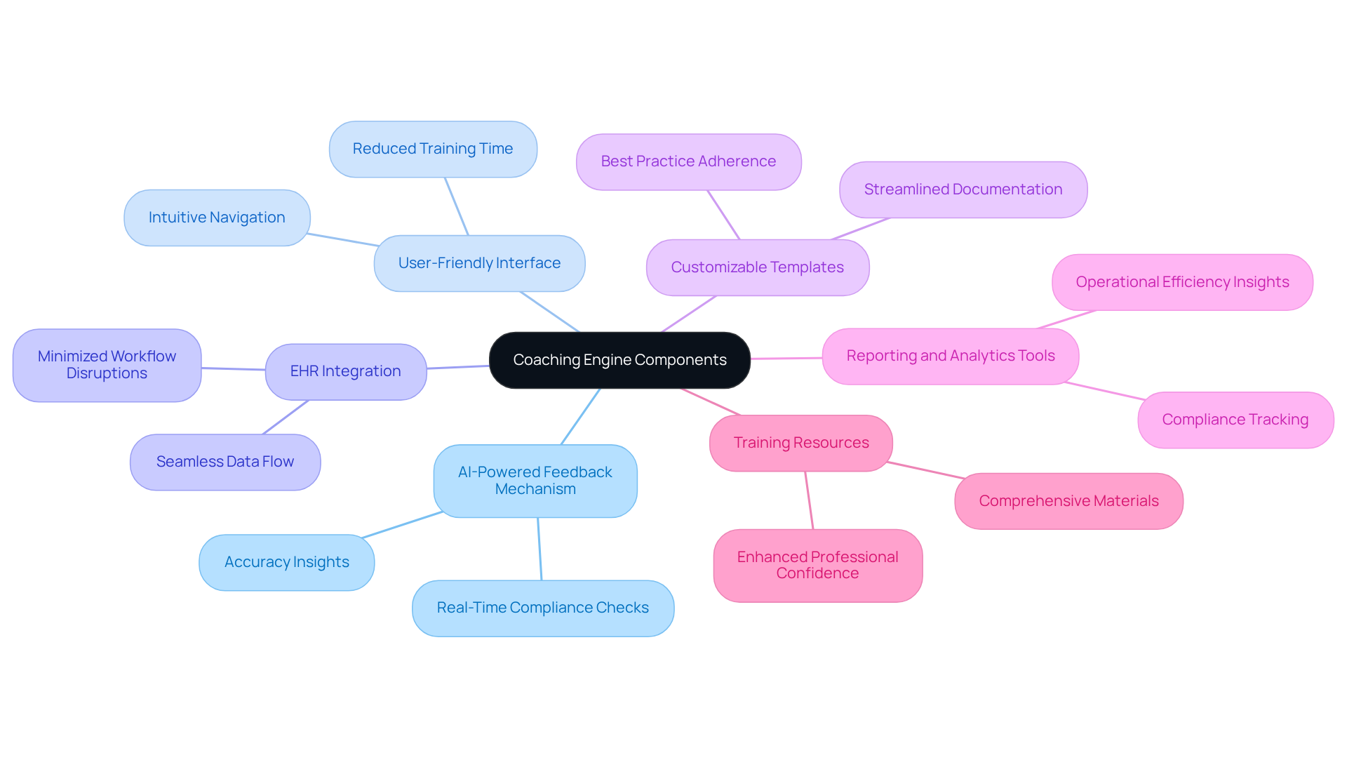 The central node represents the coaching engine, while each branch shows a key component necessary for its success. Follow the branches to explore how each part contributes to the overall effectiveness of the system.