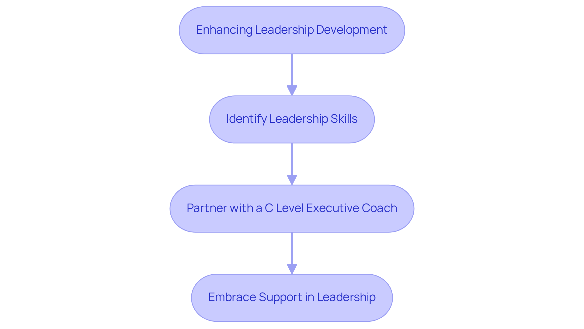 Follow the arrows to see how each step builds on the previous one, guiding you through the process of improving leadership within your organization.