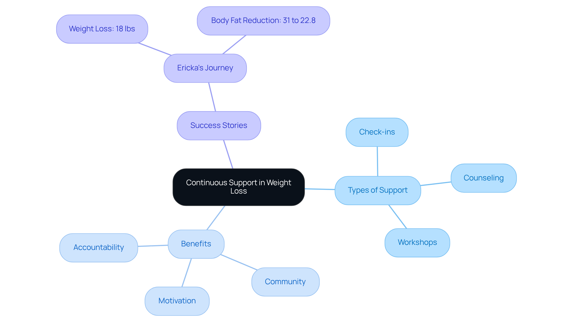 This mindmap shows how continuous support is structured in weight loss programs. Start at the center with the main idea, then follow the branches to see the different types of support, the benefits they provide, and inspiring success stories that highlight their effectiveness.