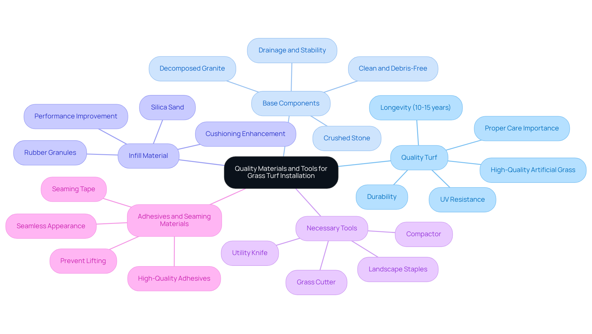 Start at the center with the main topic, then follow the branches to explore each category of materials and tools. Each branch provides specific insights to help you make informed choices for a successful turf installation.
