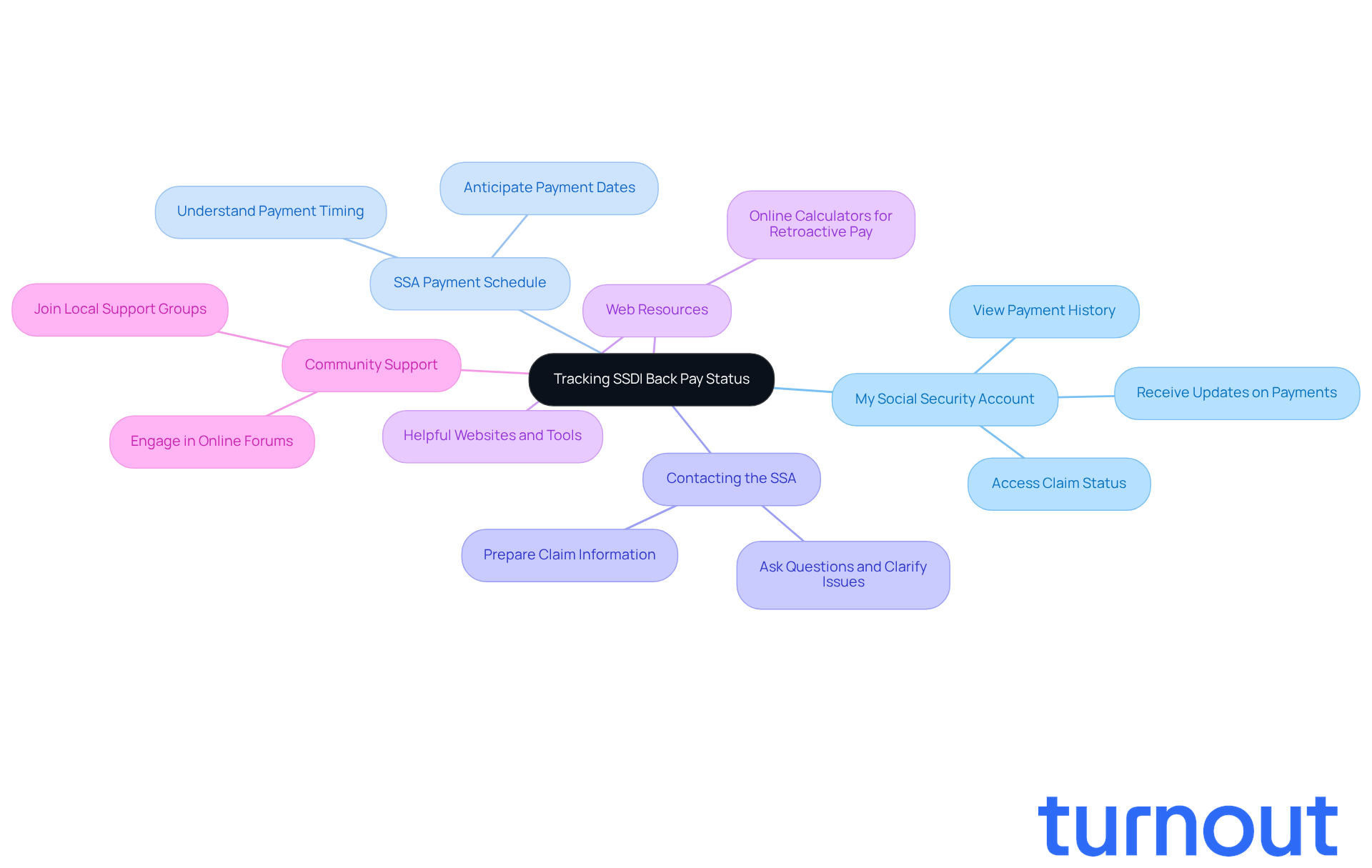 The center represents the main topic, and each branch shows a different resource that can help you track your SSDI back pay. Follow the branches to find tips and tools that can assist you in your journey.
