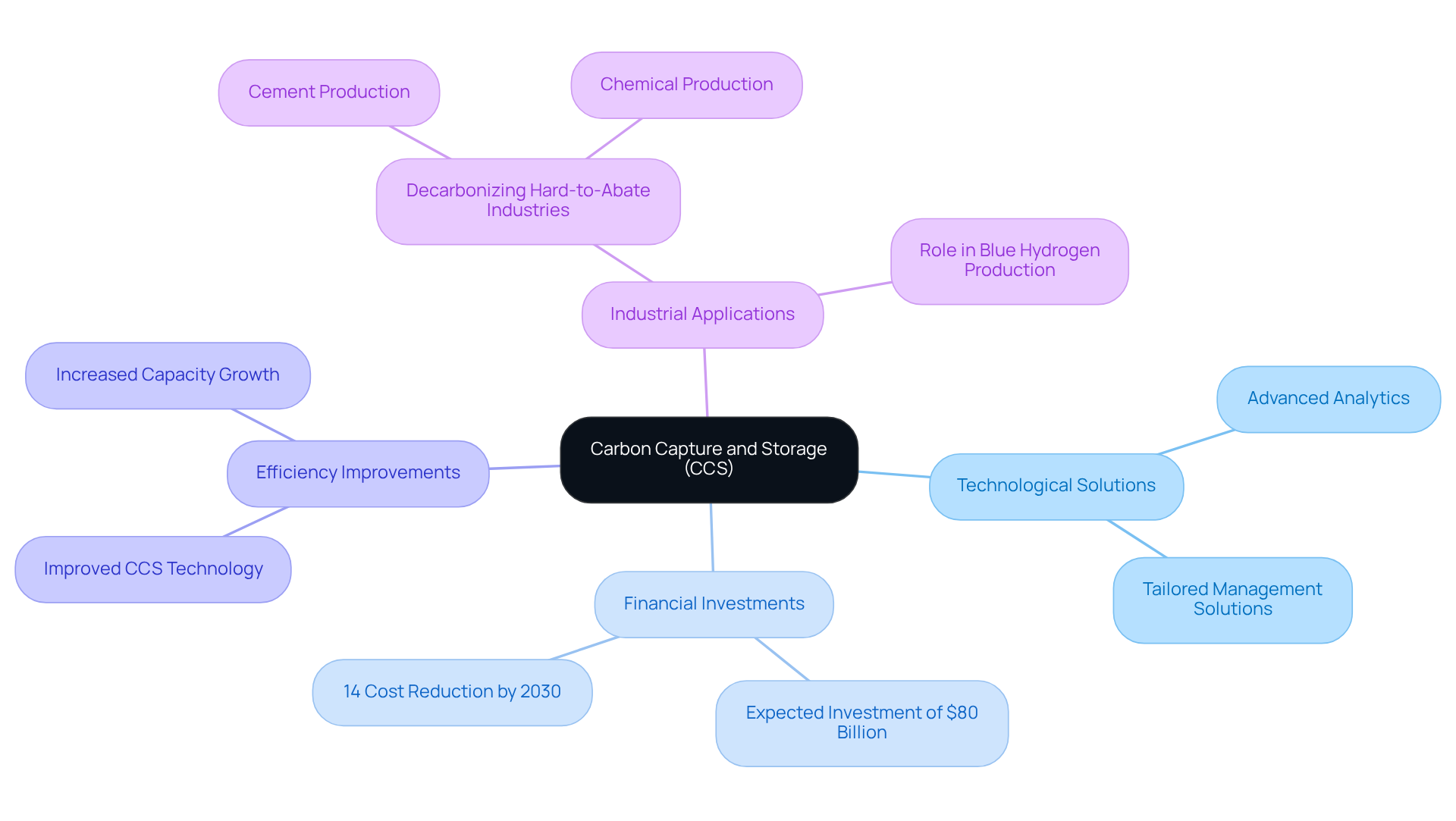 The central node represents CCS, with branches showing its key aspects. Each branch highlights important information, making it easy to understand how CCS contributes to reducing emissions and its role in various industries. The central node represents CCS, with branches showing its key aspects. Each branch highlights important information, making it easy to understand how CCS contributes to reducing emissions and its role in various industries.