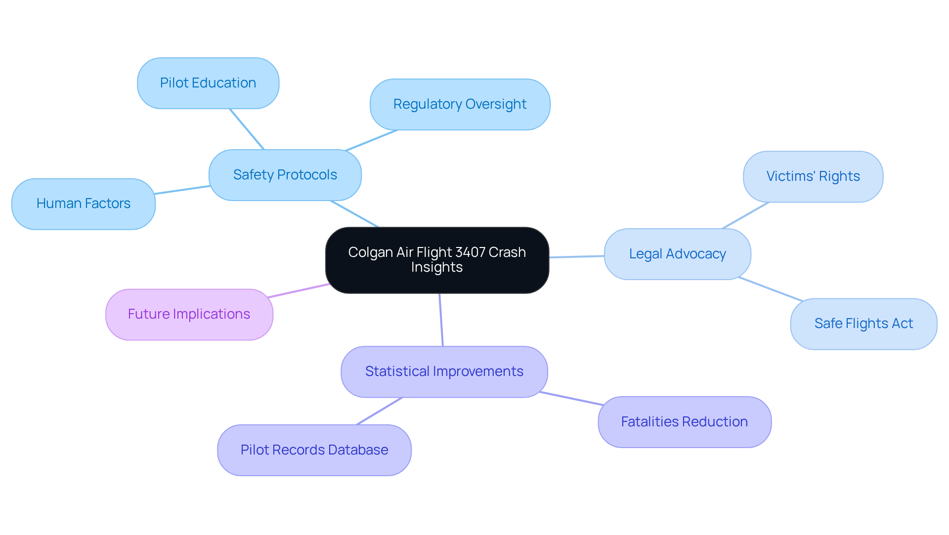 The central node represents the crash, with branches showing key themes and their subtopics. Each color-coded branch helps you see how different aspects of aviation safety and legal support are connected.