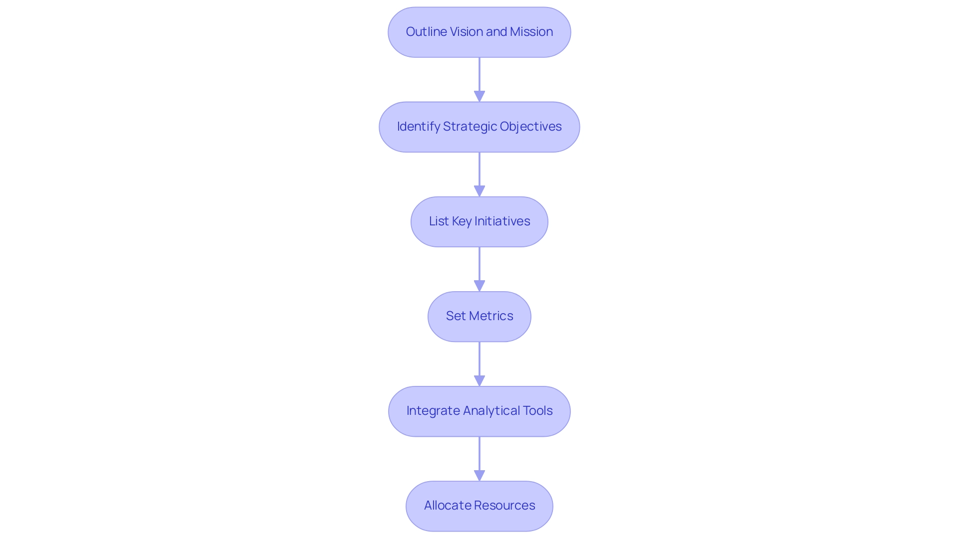 Each box represents a step in the strategy creation process, with colors indicating different categories of actions.