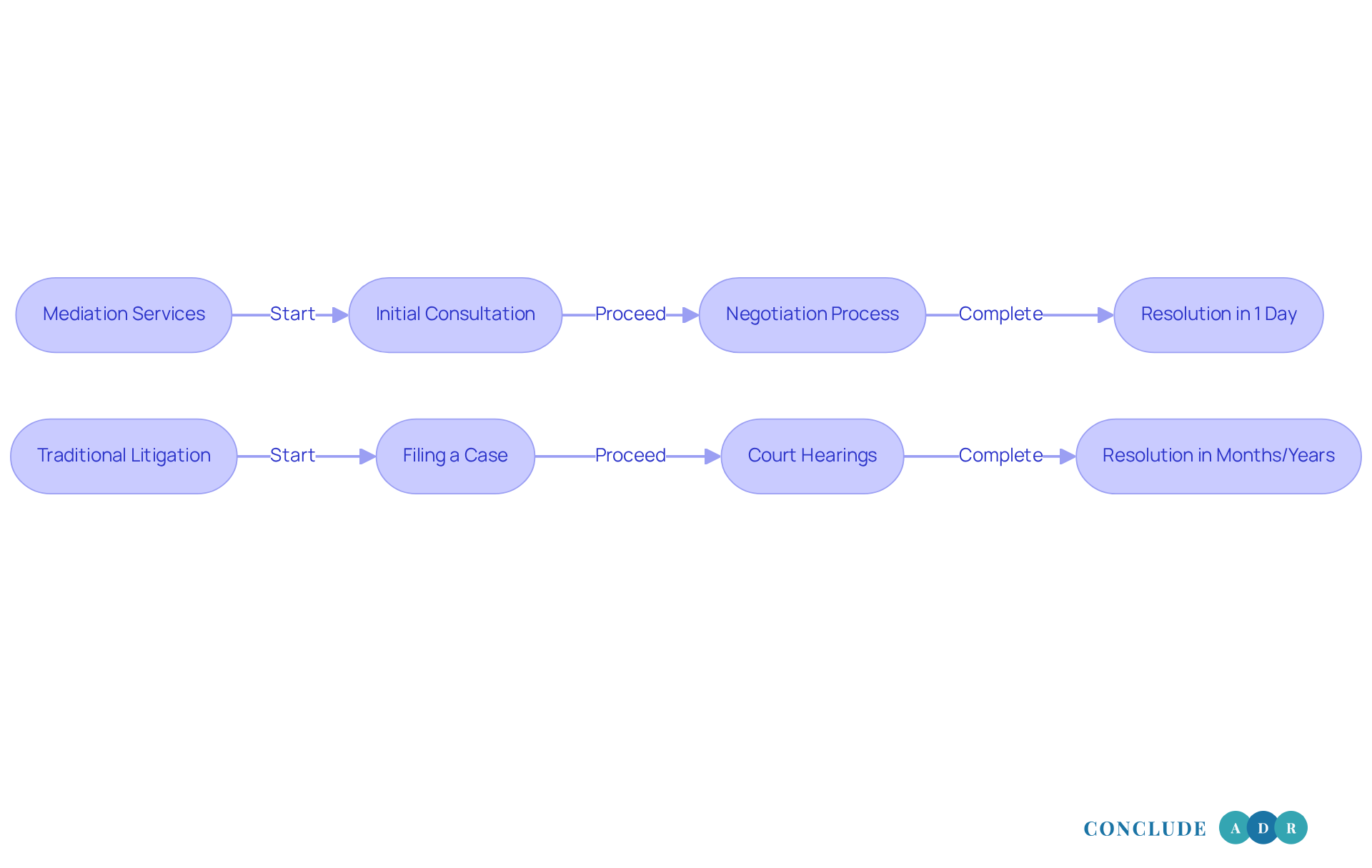 The flowchart compares how mediation and traditional litigation work. Follow the paths to see how mediation can help you resolve disputes faster and at a lower cost than going through the courts. The flowchart compares how mediation and traditional litigation work. Follow the paths to see how mediation can help you resolve disputes faster and at a lower cost than going through the courts.