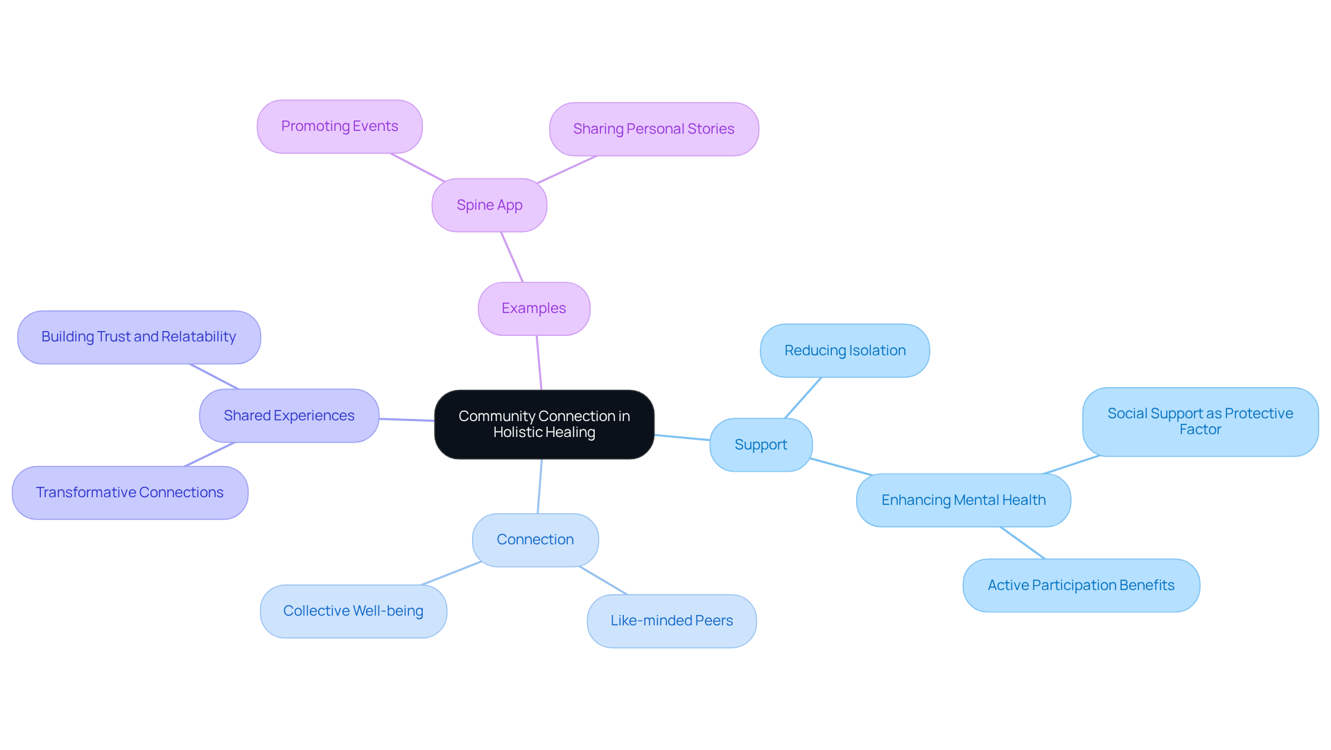 The central node represents the main theme, while branches show different aspects of how community platforms contribute to healing. Each color-coded branch helps you navigate through the various elements of support and connection.