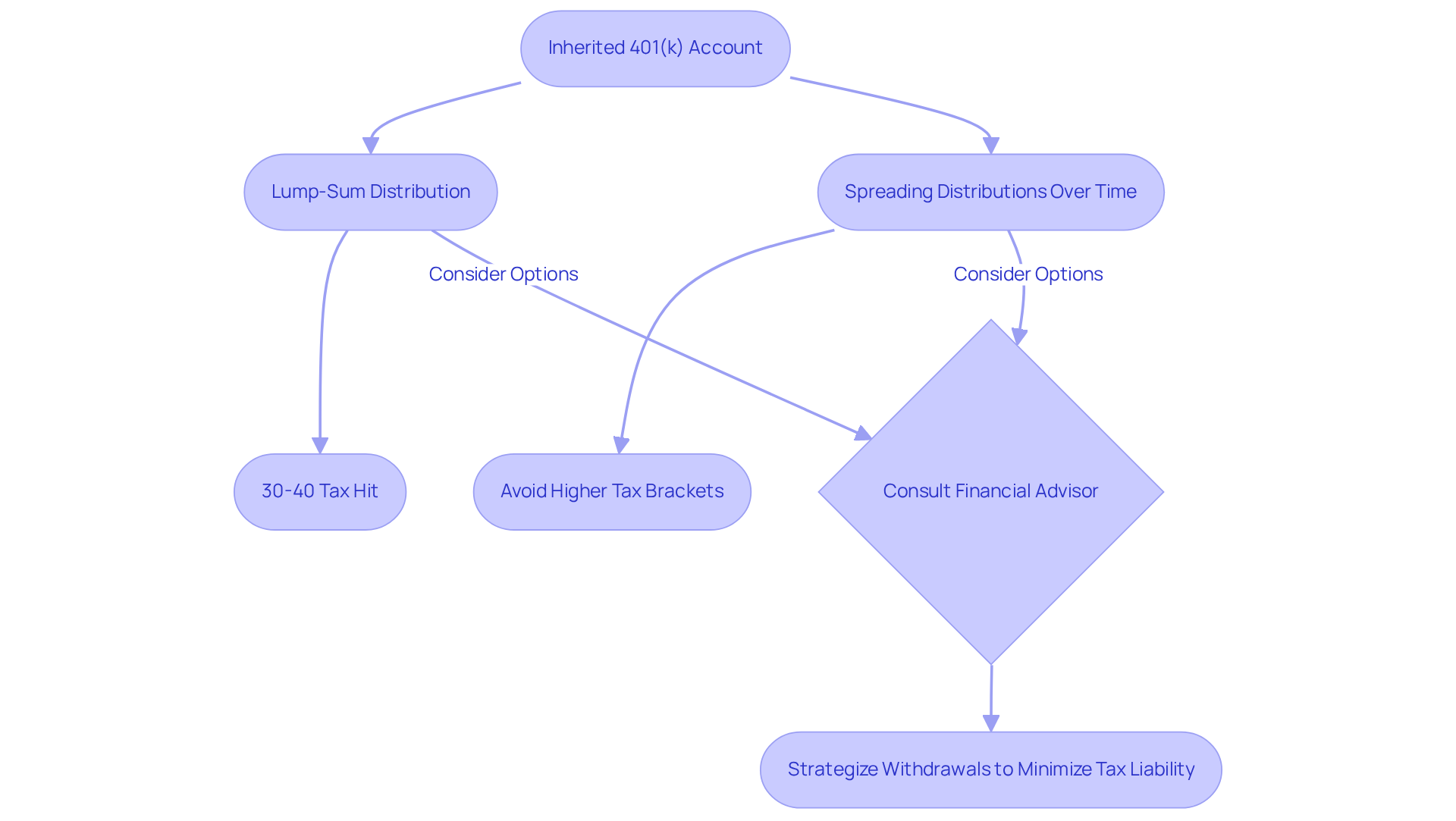 Follow the flowchart to see the steps you can take when dealing with an inherited 401(k). Each box represents a decision or action, guiding you through the process of managing your withdrawals and minimizing taxes.