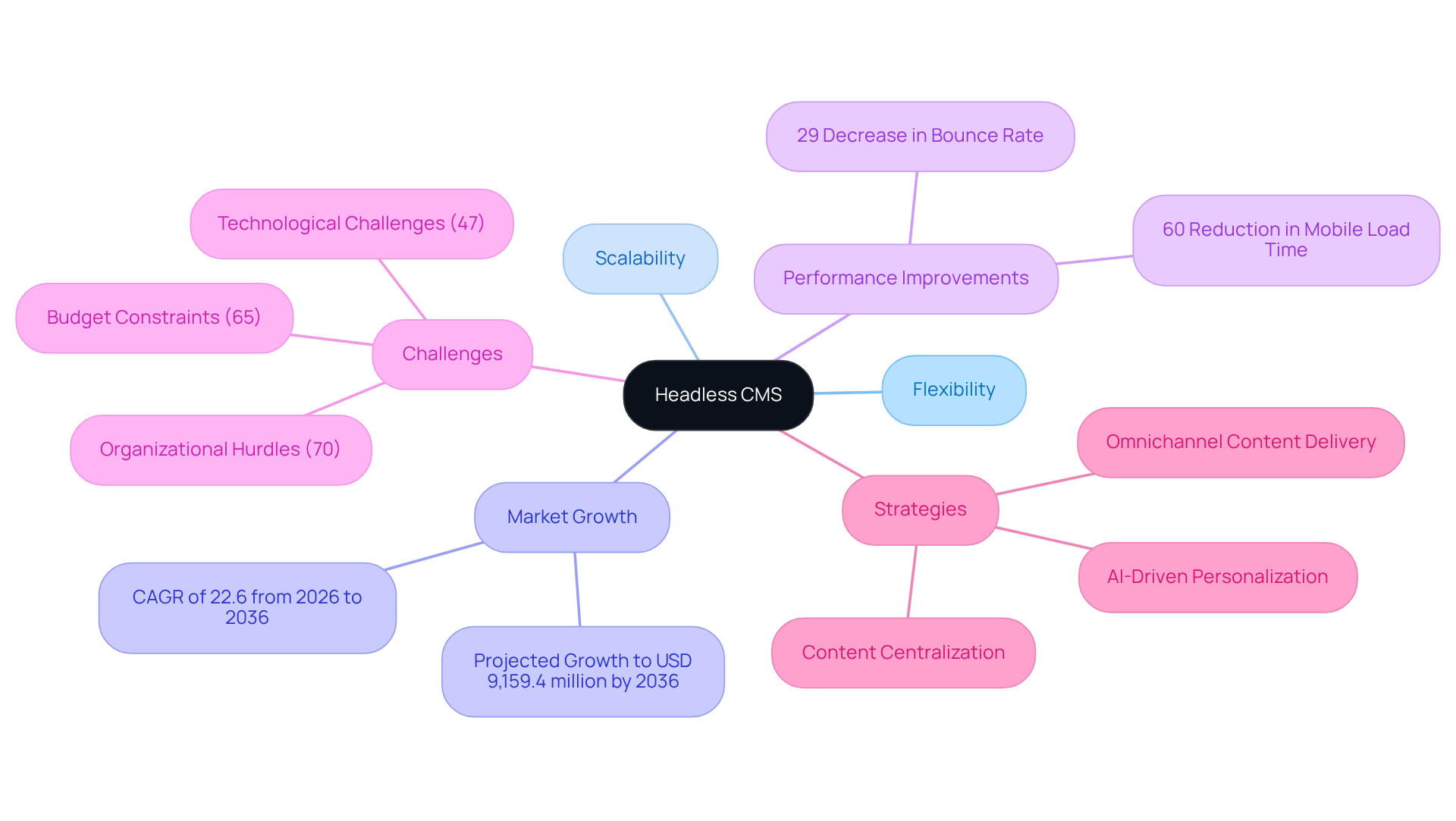 This mindmap starts with the main idea of headless CMS at the center. Each branch represents a different aspect of headless CMS, such as its flexibility and scalability, market growth, and the challenges faced during migration. Follow the branches to understand how these elements connect and contribute to the overall theme. This mindmap starts with the main idea of headless CMS at the center. Each branch represents a different aspect of headless CMS, such as its flexibility and scalability, market growth, and the challenges faced during migration. Follow the branches to understand how these elements connect and contribute to the overall theme.
