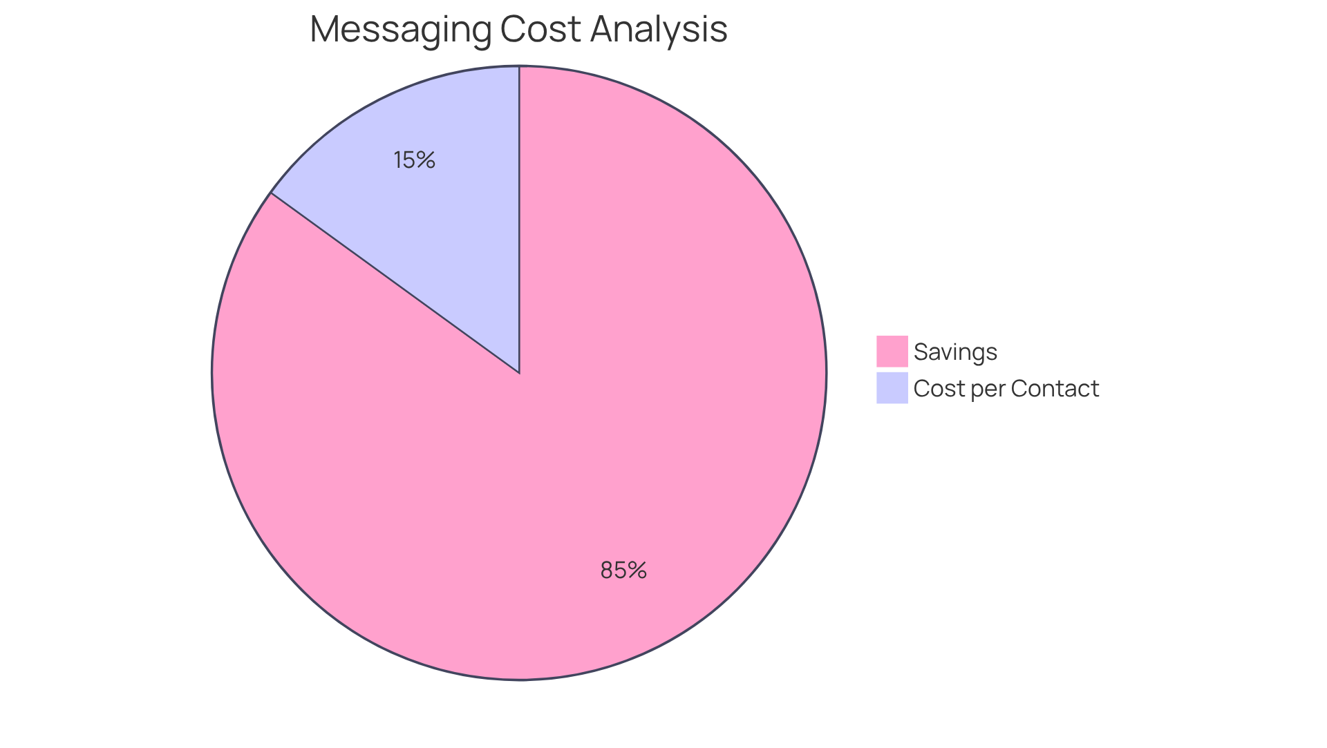 The green segment shows the savings achieved by using the API, while the red segment represents the minimal cost incurred per contact. The larger the green segment, the more significant the savings!