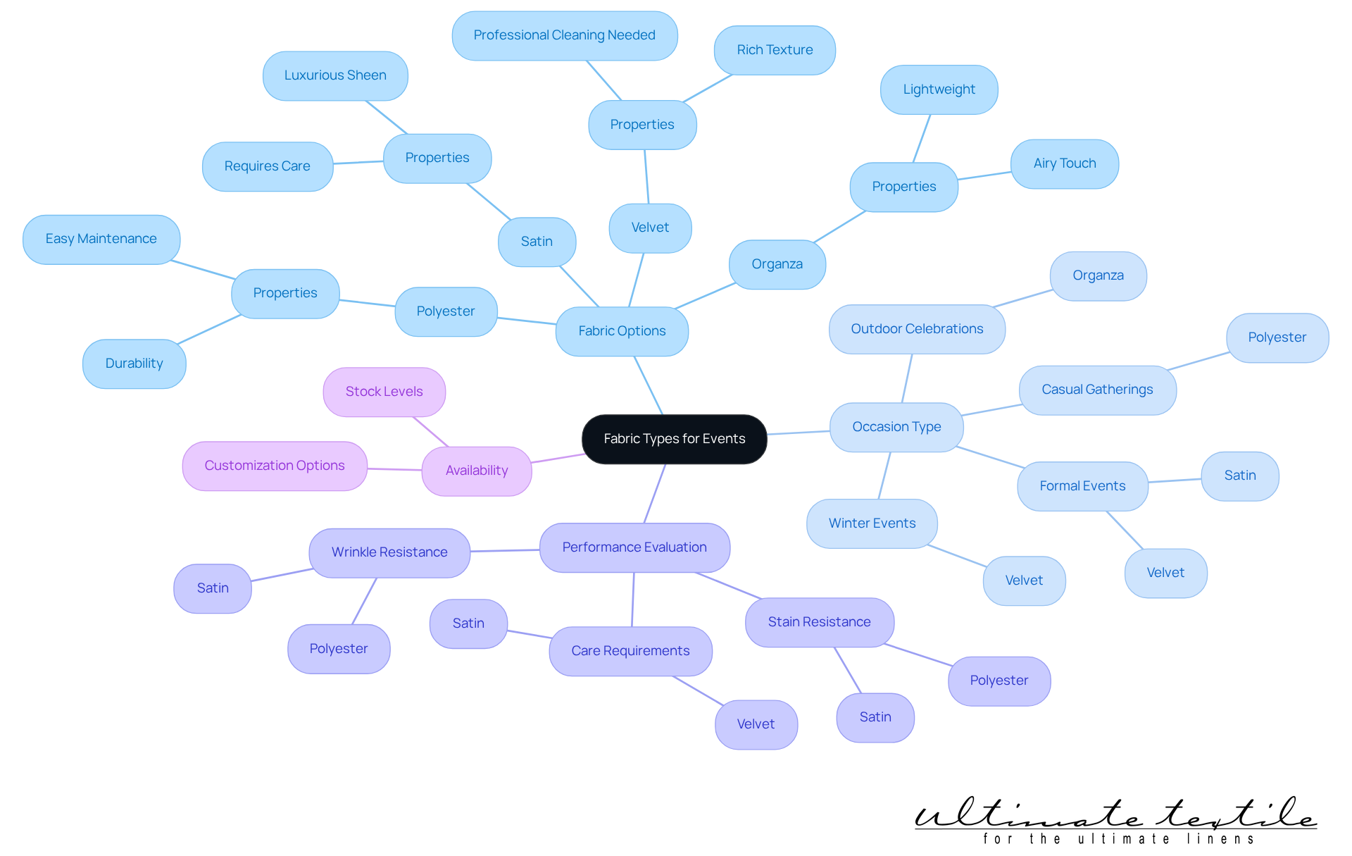 The central node represents the main topic of fabric types for events. Each branch explores different considerations, helping you understand how to choose the right fabric based on various factors.