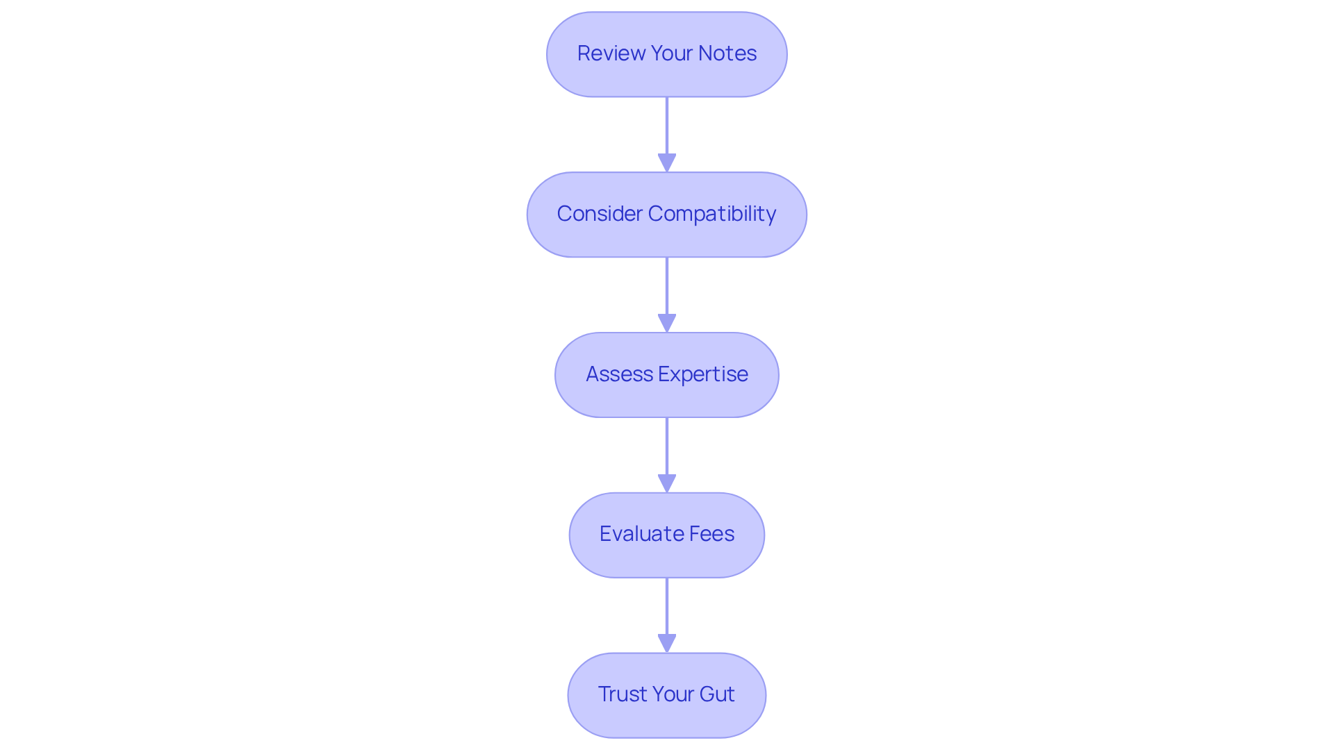 Each box represents a step in your journey to find the right attorney. Follow the arrows to see how each step builds on the previous one, guiding you toward a confident decision. Each box represents a step in your journey to find the right attorney. Follow the arrows to see how each step builds on the previous one, guiding you toward a confident decision.