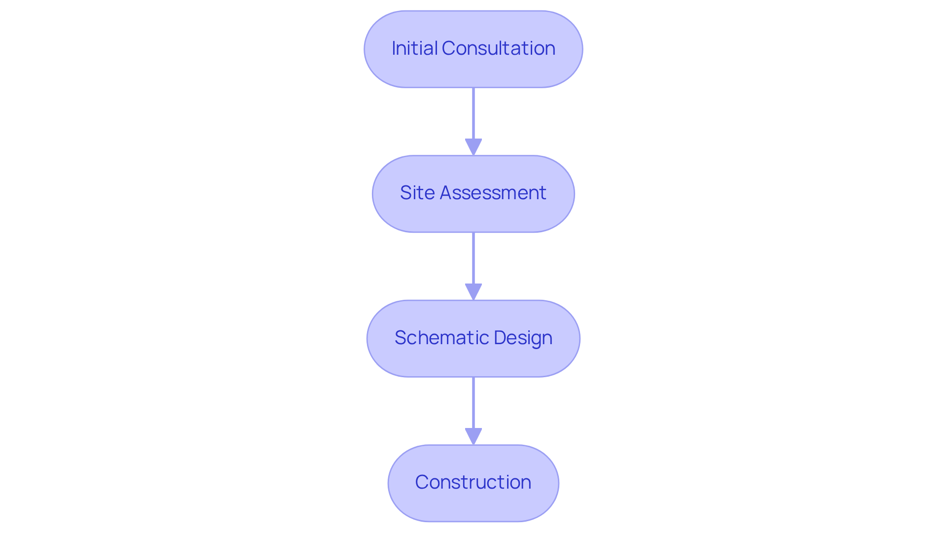 Follow the arrows to see how we move from your first consultation to the final construction of your landscaping project. Each step builds on the last to ensure your vision comes to life.