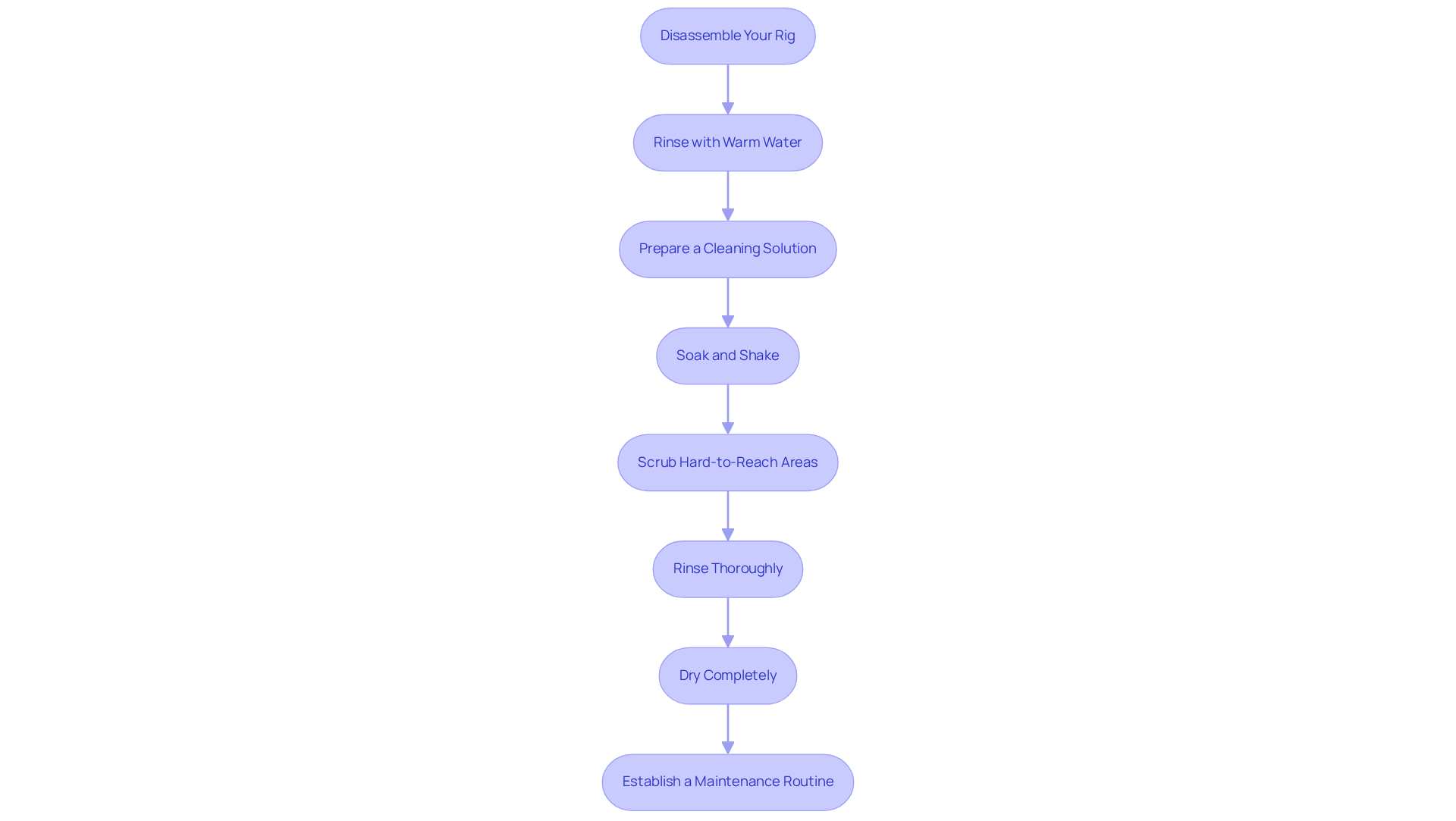 Each box represents a step in the cleaning process. Follow the arrows to see what to do next, ensuring your dab rig stays in top shape for the best experience! Each box represents a step in the cleaning process. Follow the arrows to see what to do next, ensuring your dab rig stays in top shape for the best experience!