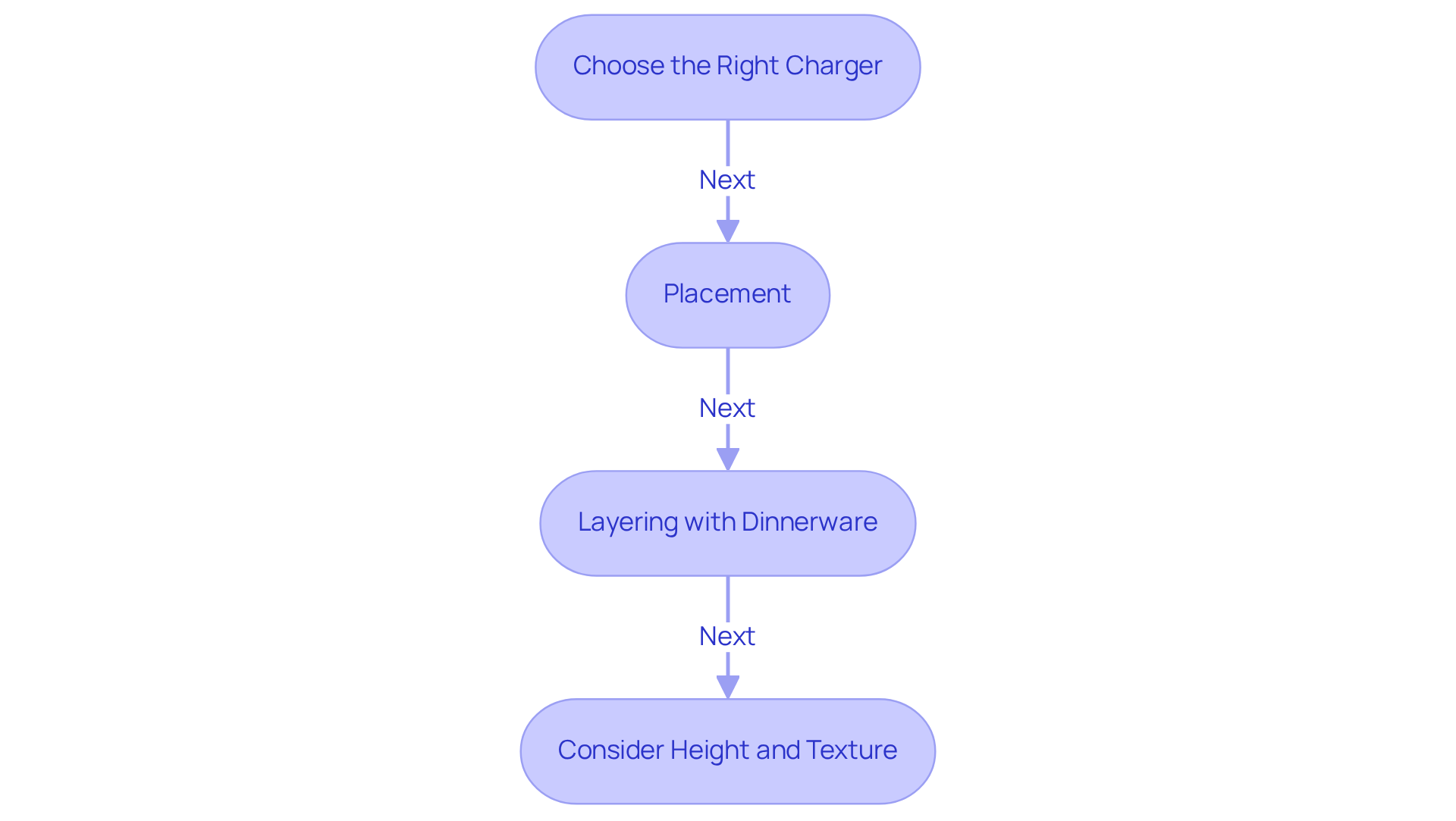 Follow the arrows to see how to elevate your dining style with charger plates. Each box represents a key step in the process, guiding you from selection to presentation.