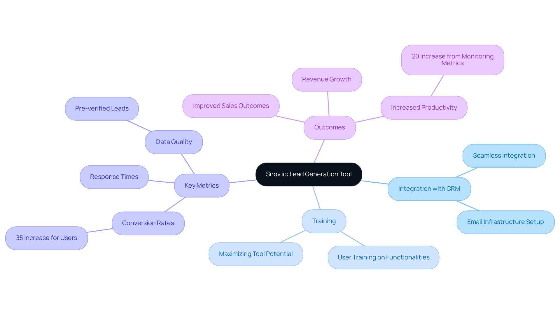 The center represents Snov.io, and the branches show how it connects to different aspects like integration and metrics. Each branch helps you understand how Snov.io can enhance lead generation efforts.
